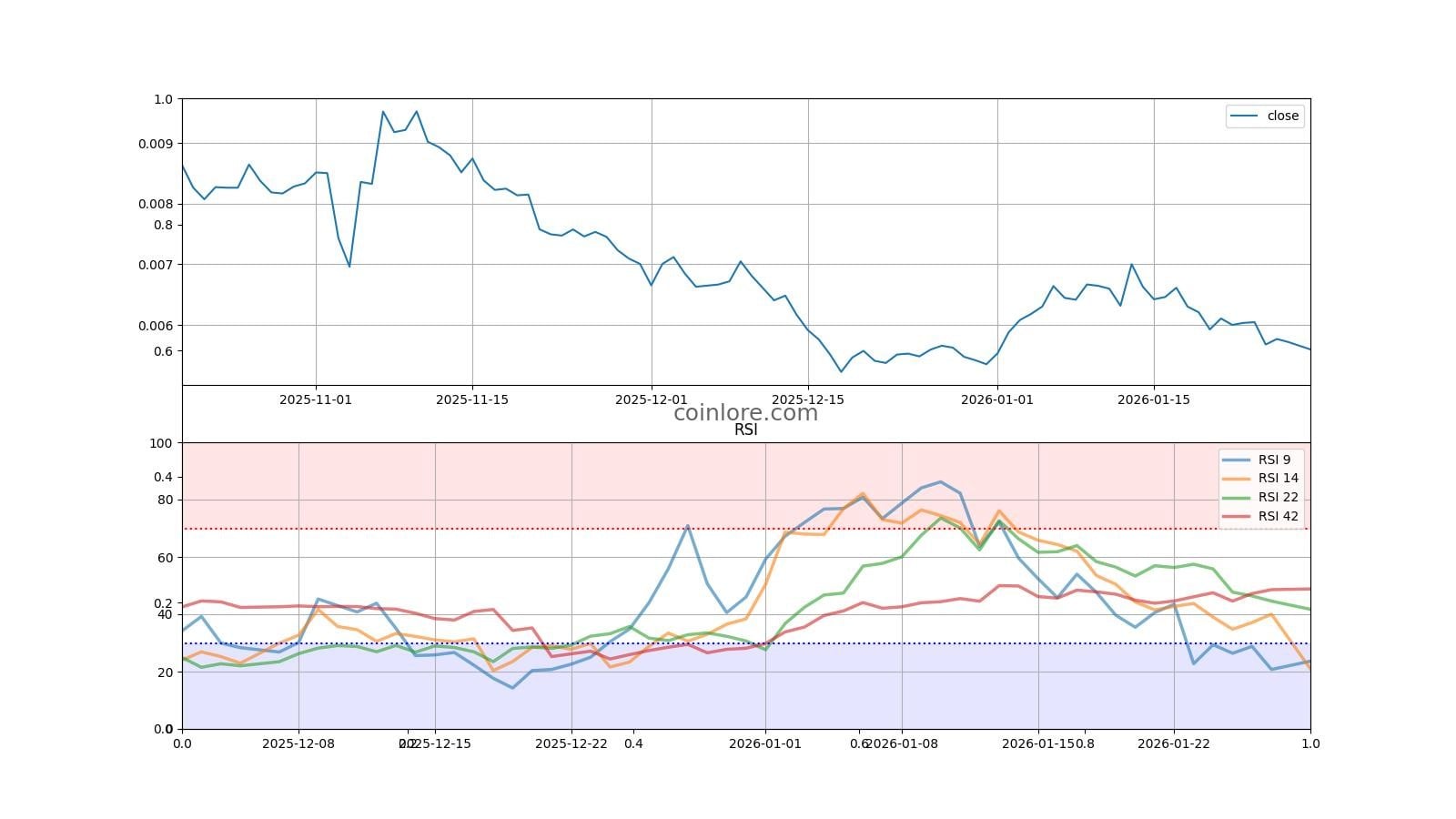 E-Money RSI indicator