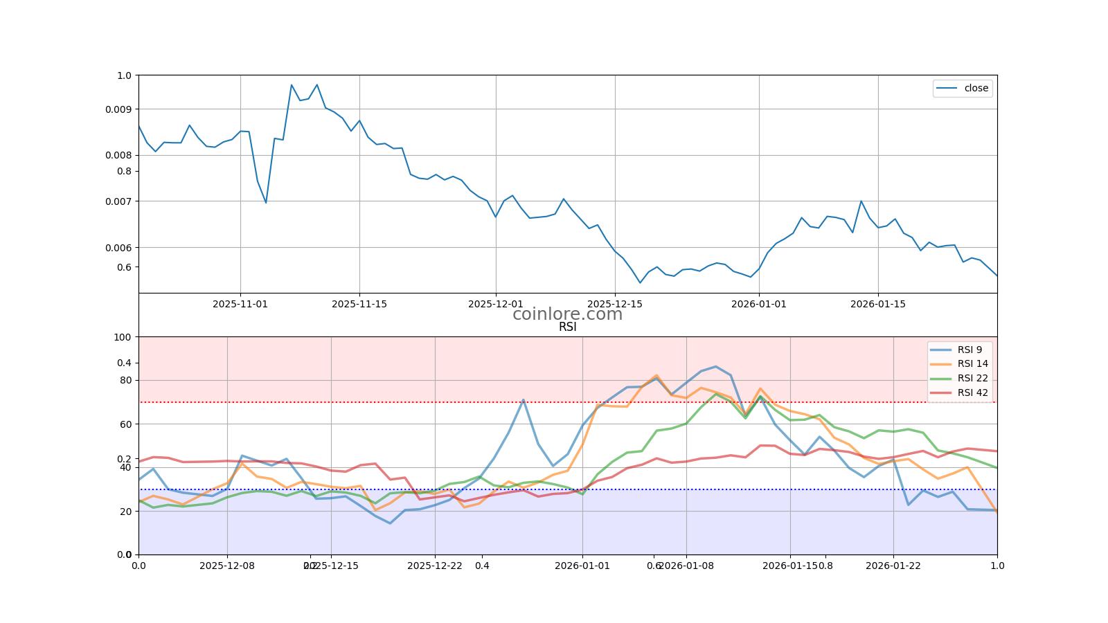 E-Money RSI indicator
