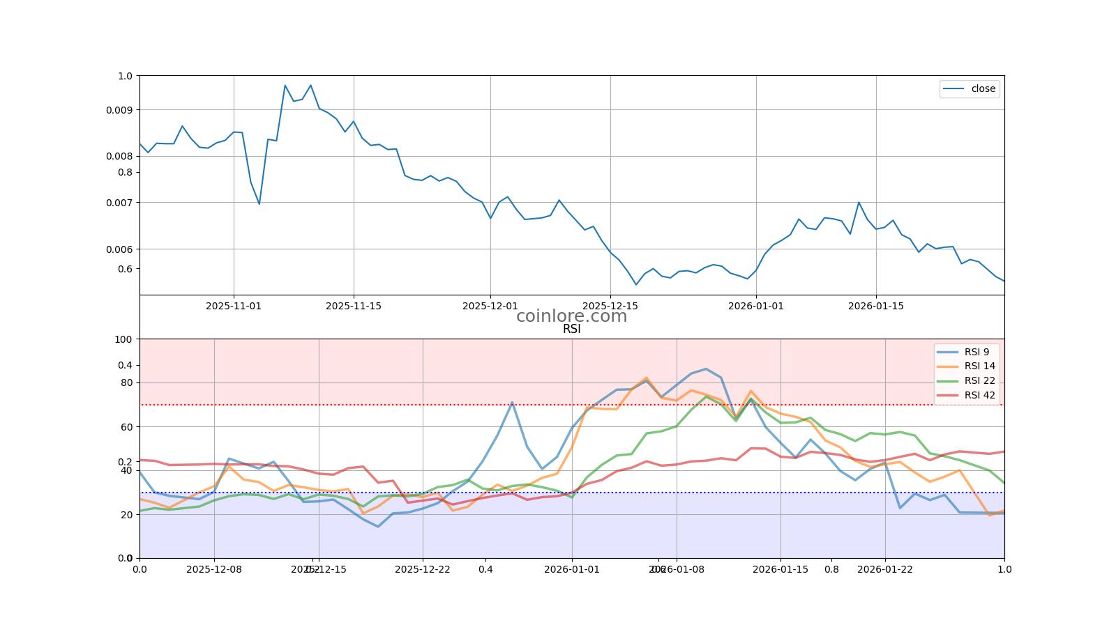 E-Money RSI indicator
