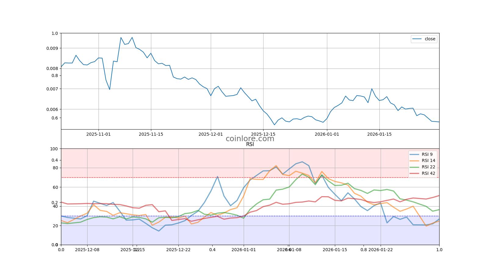 E-Money RSI indicator