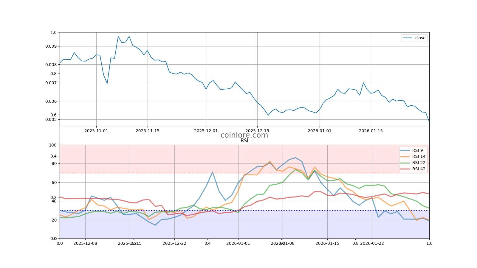 E-Money RSI indicator