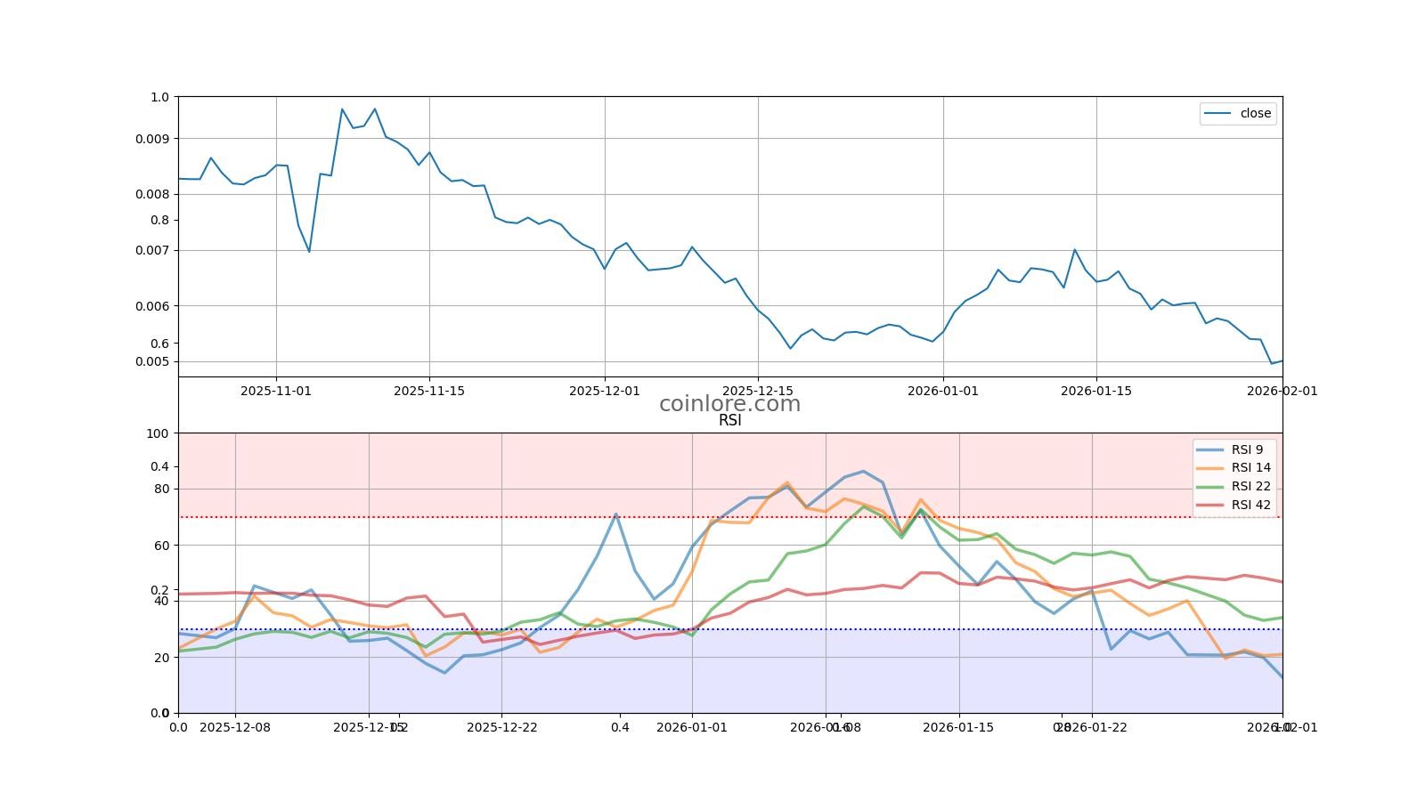 E-Money RSI indicator