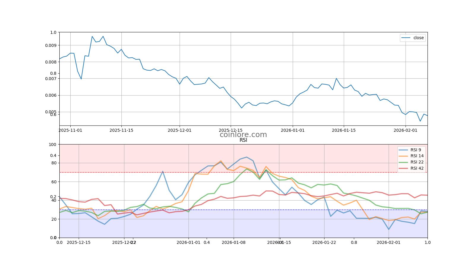 E-Money RSI indicator