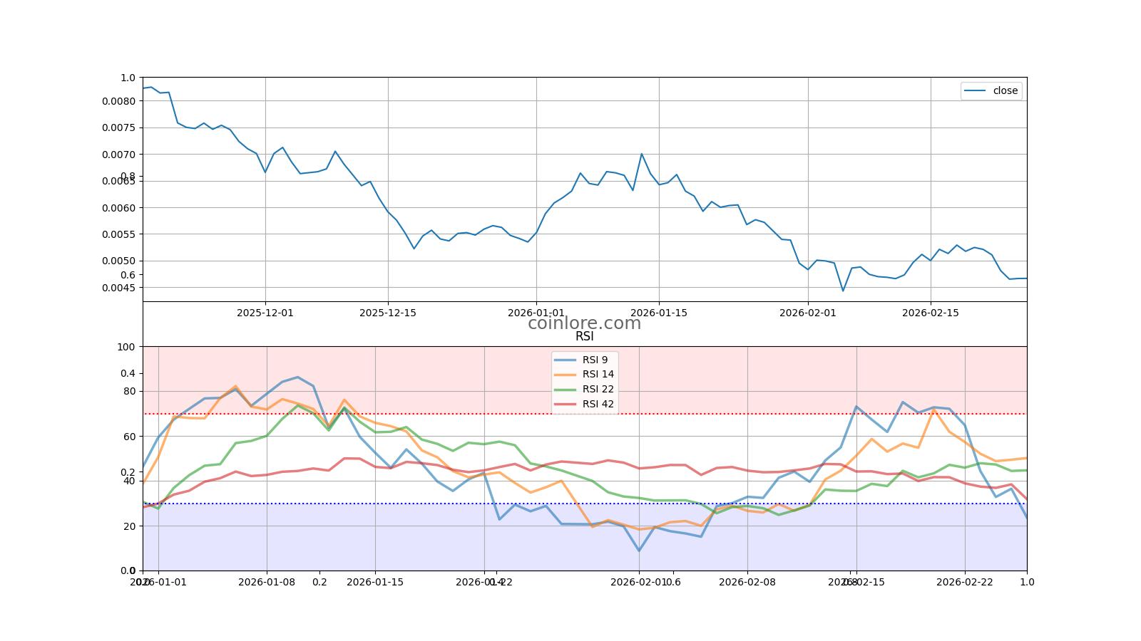 E-Money RSI indicator