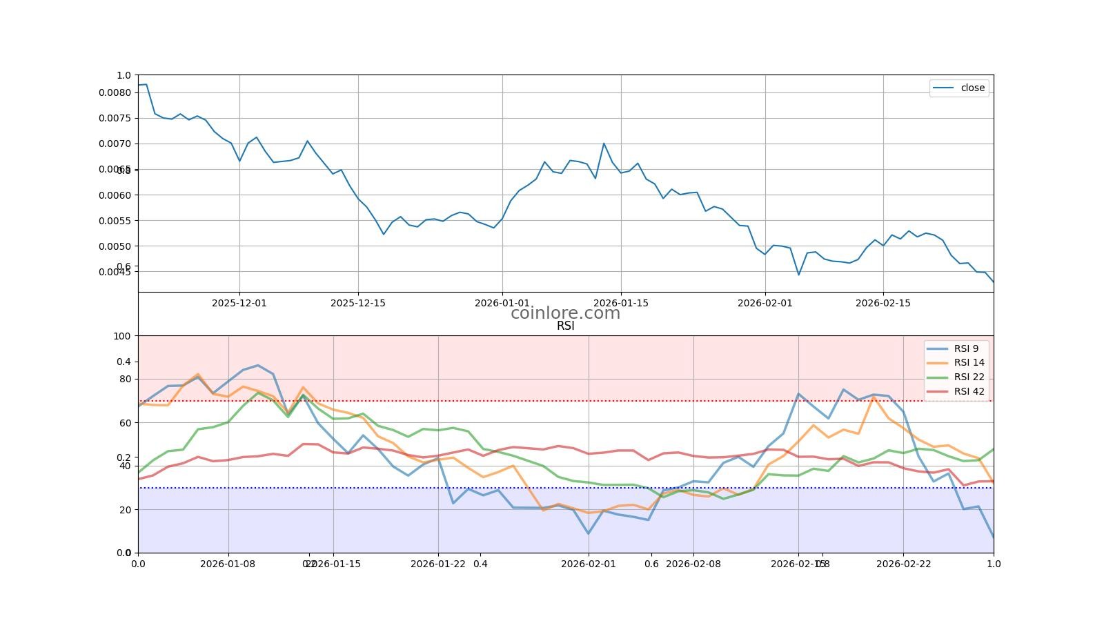 E-Money RSI indicator
