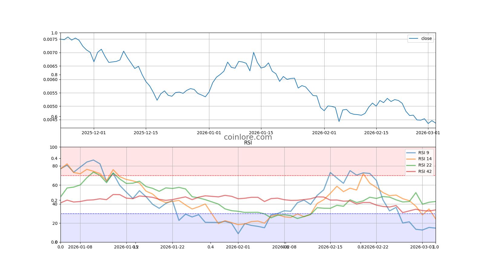 E-Money RSI indicator