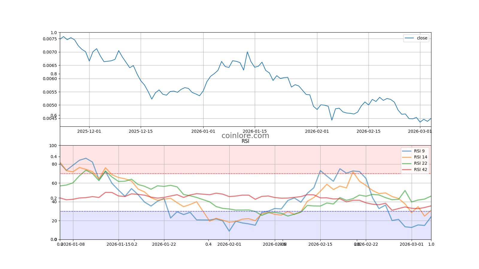 E-Money RSI indicator