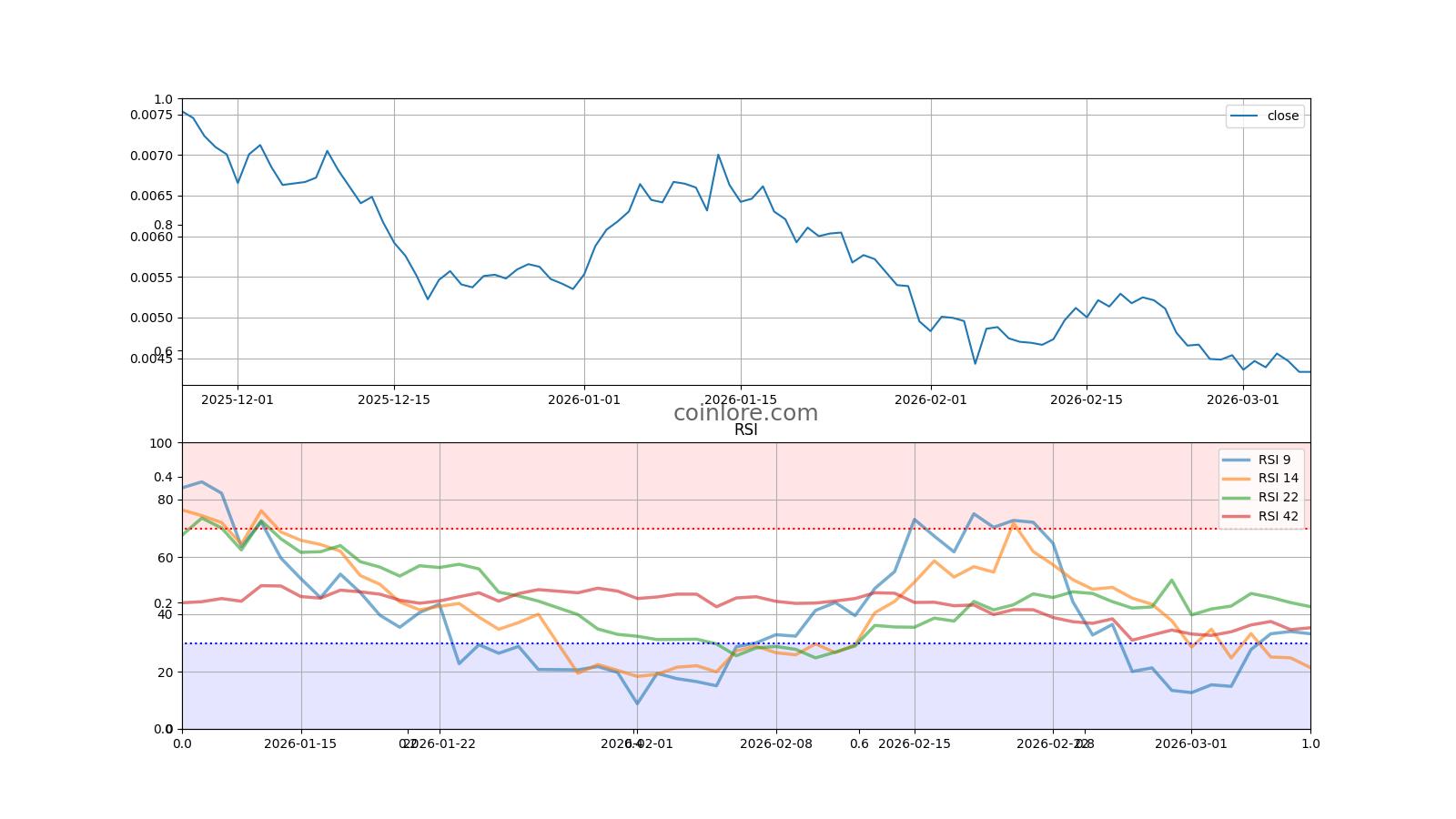 E-Money RSI indicator