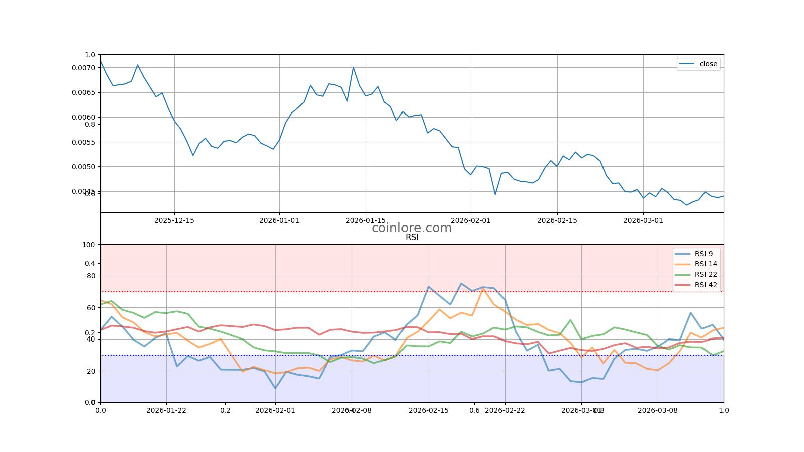 E-Money RSI indicator