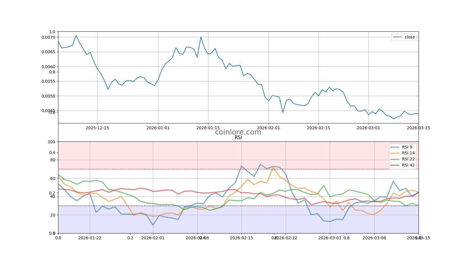 E-Money RSI indicator