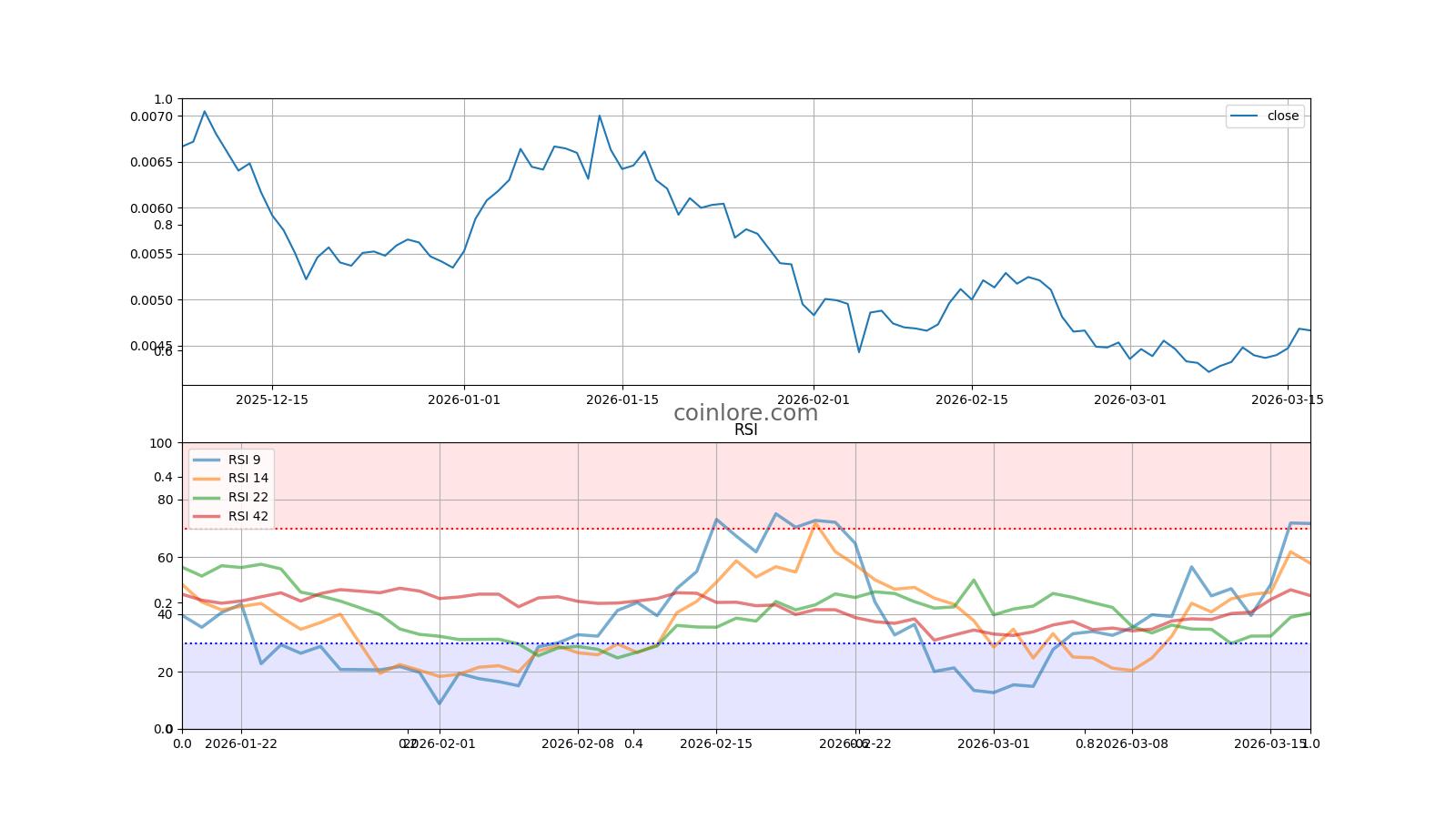 E-Money RSI indicator