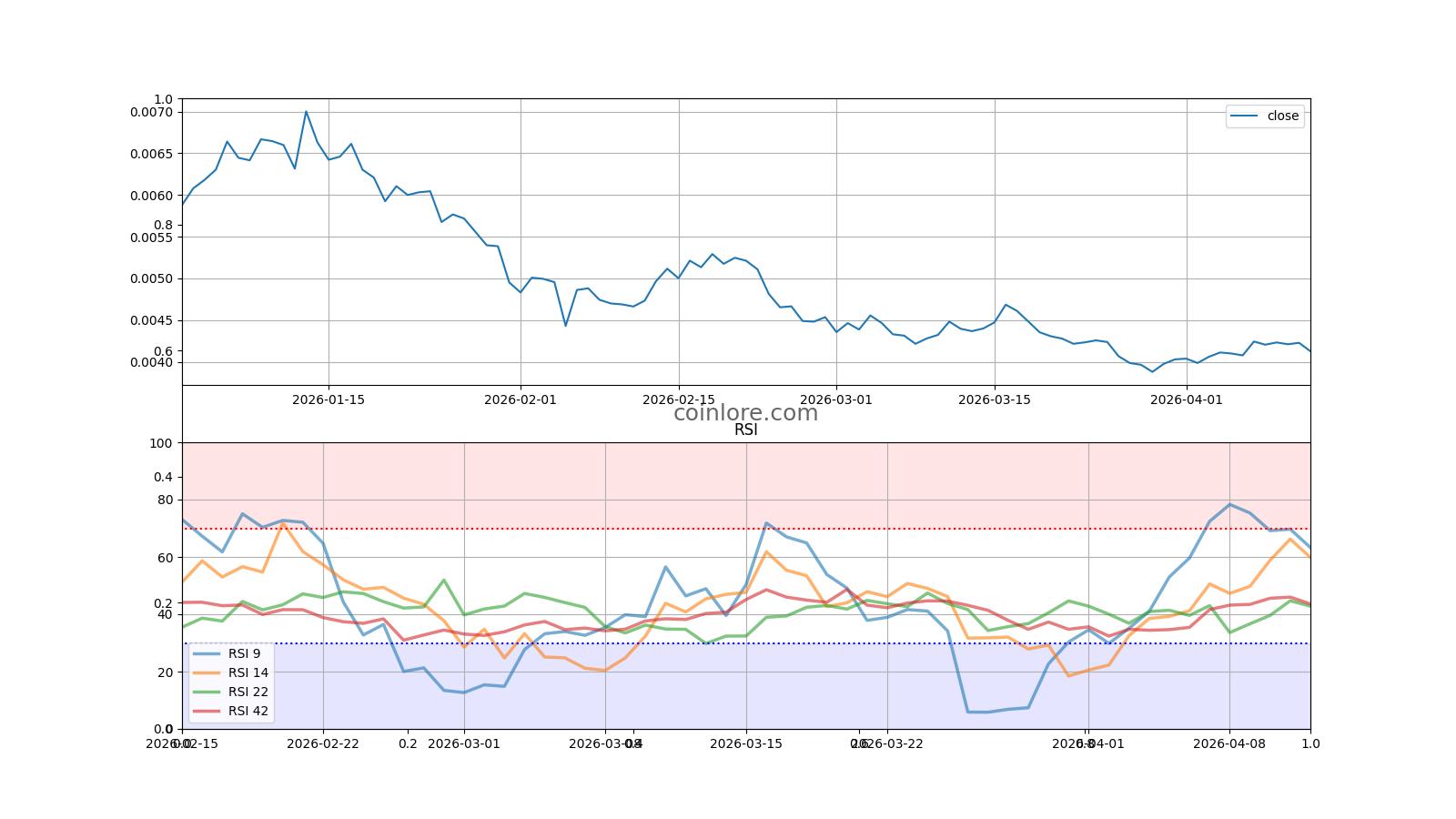E-Money RSI indicator