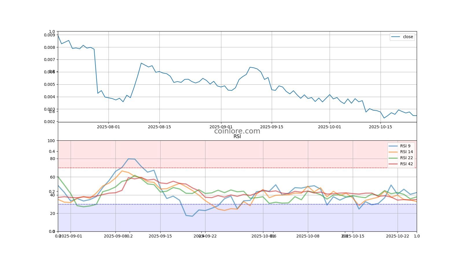 E-Radix RSI indicator