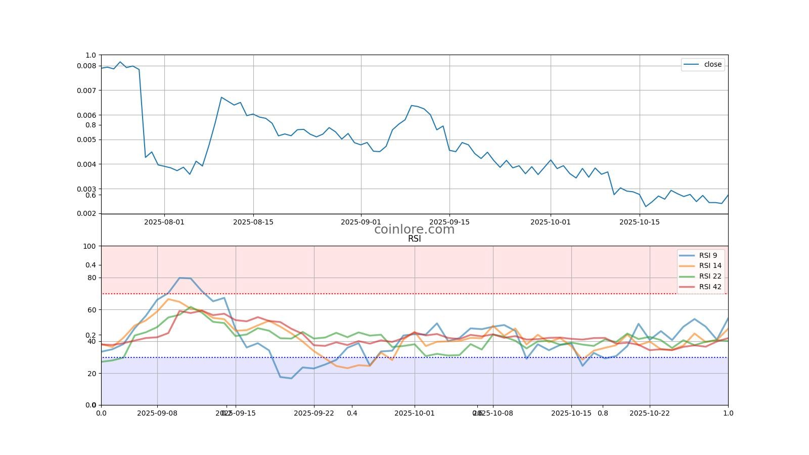 E-Radix RSI indicator