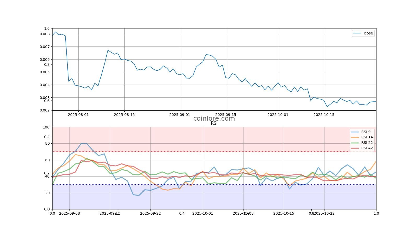 E-Radix RSI indicator