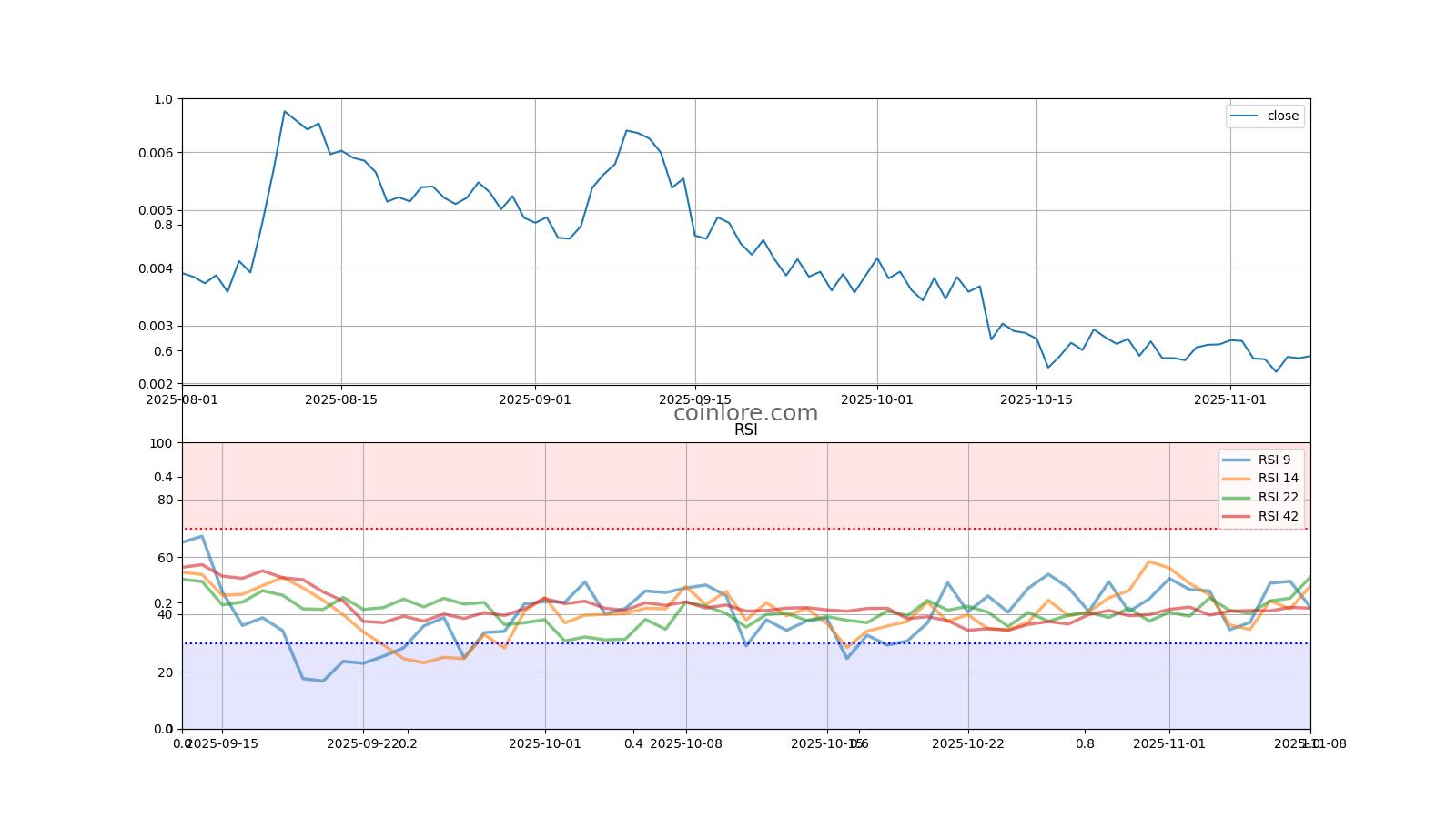 E-Radix RSI indicator
