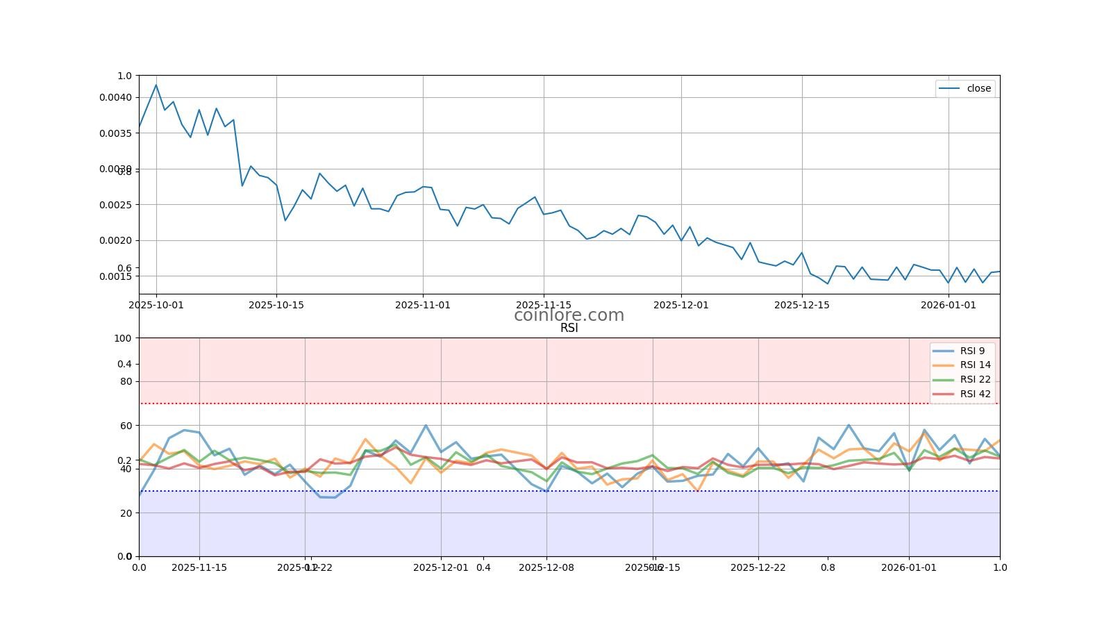 E-Radix RSI indicator