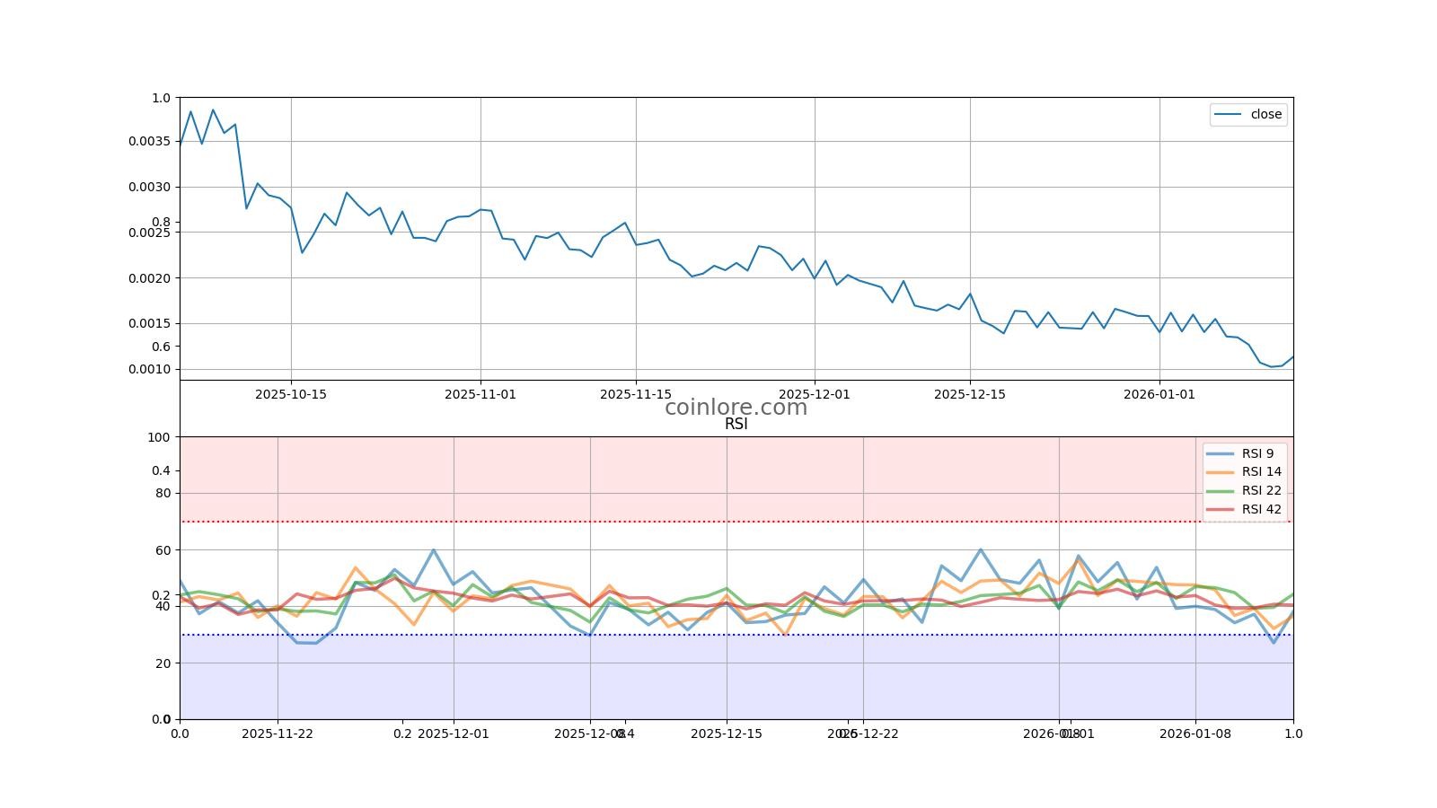 E-Radix RSI indicator