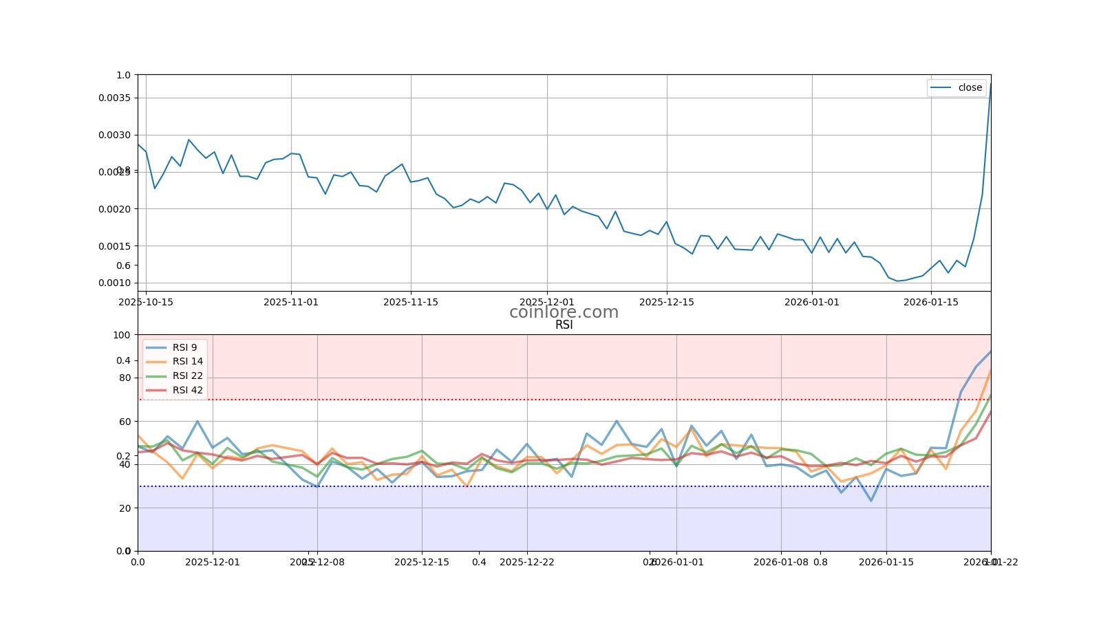 E-Radix RSI indicator