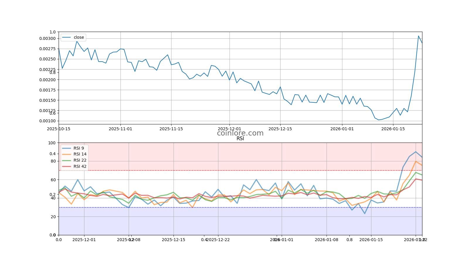 E-Radix RSI indicator