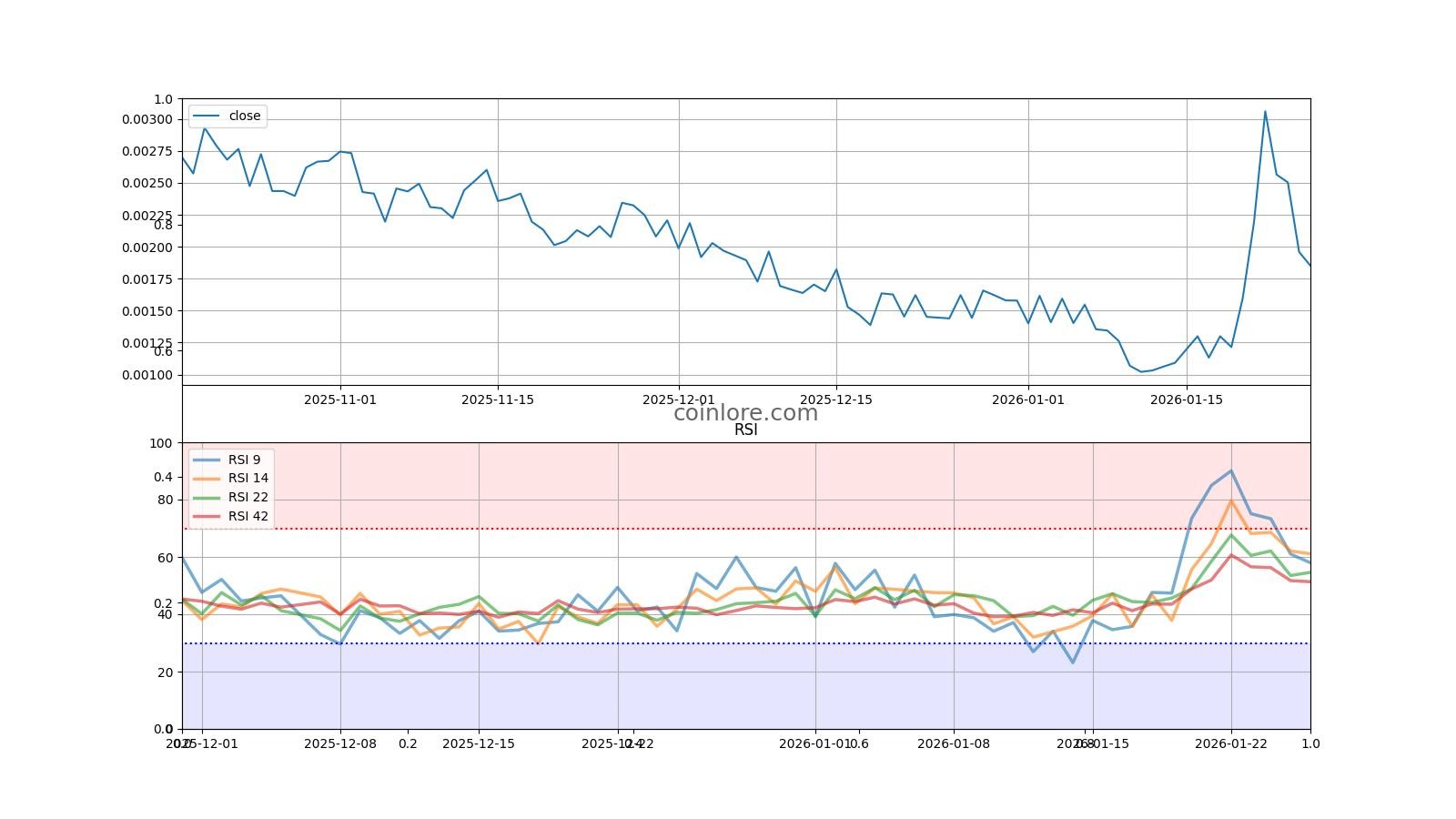 E-Radix RSI indicator