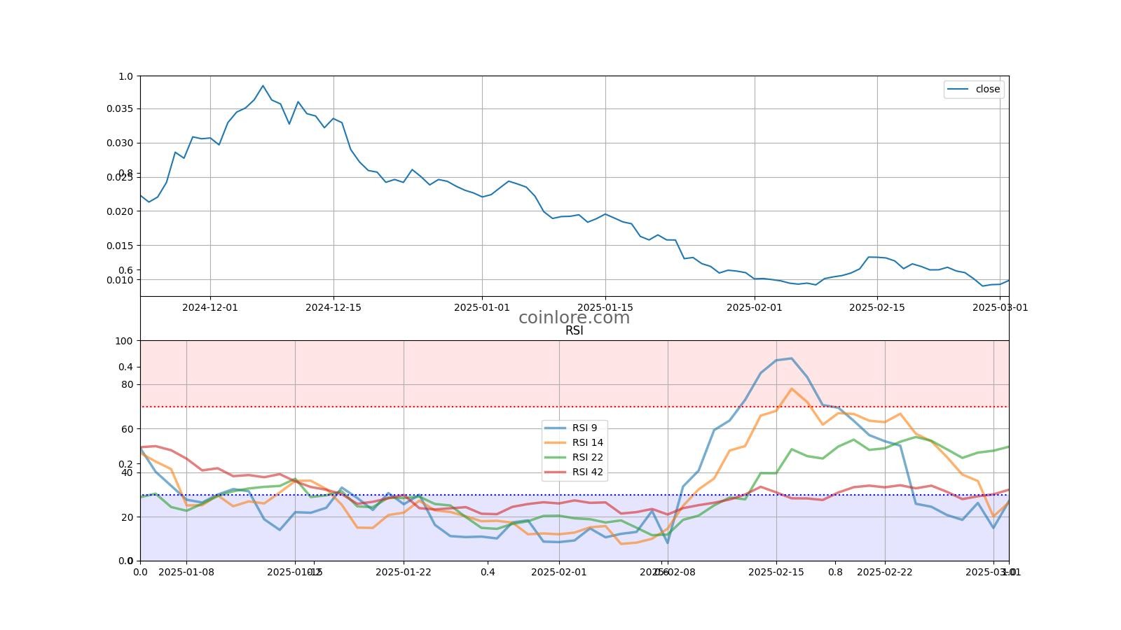 E-Radix RSI indicator