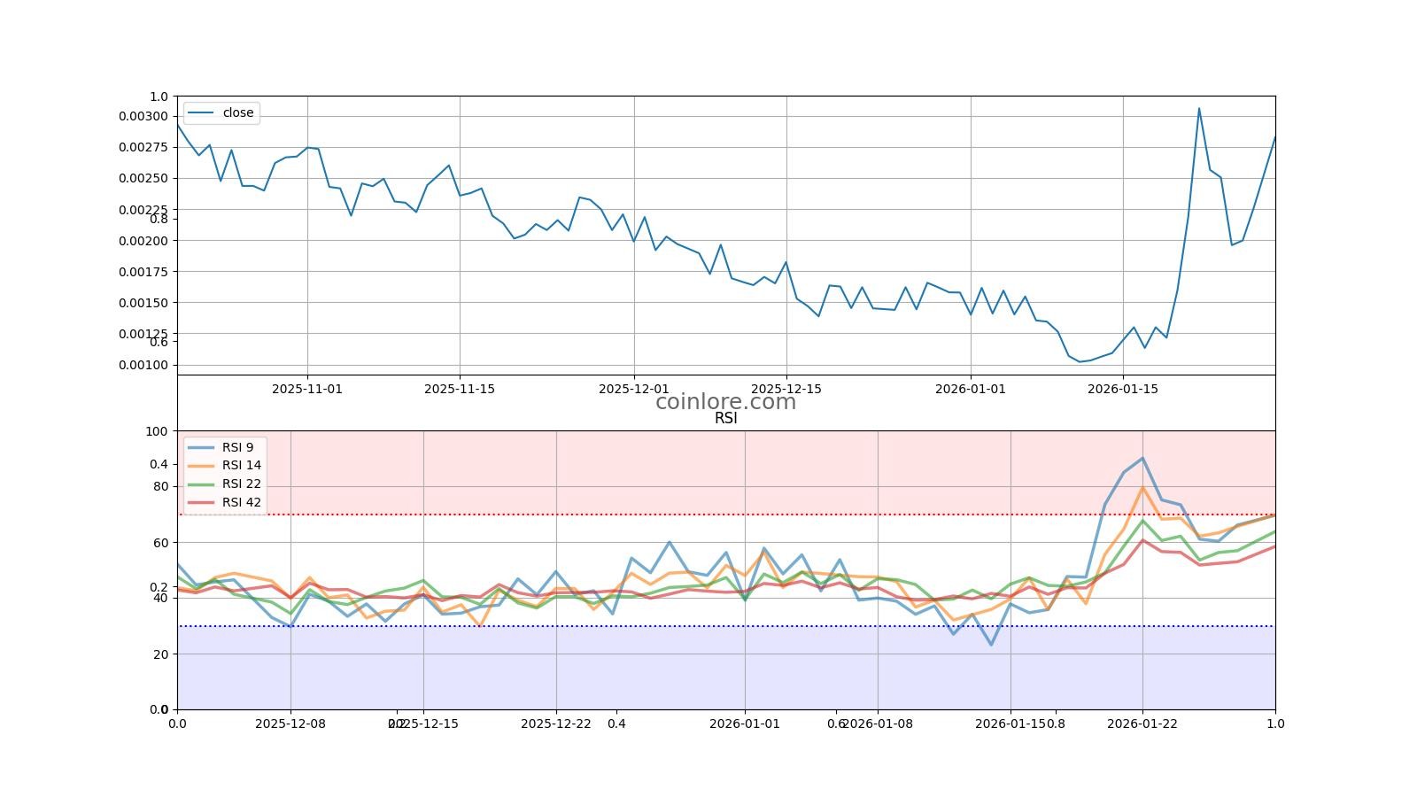 E-Radix RSI indicator