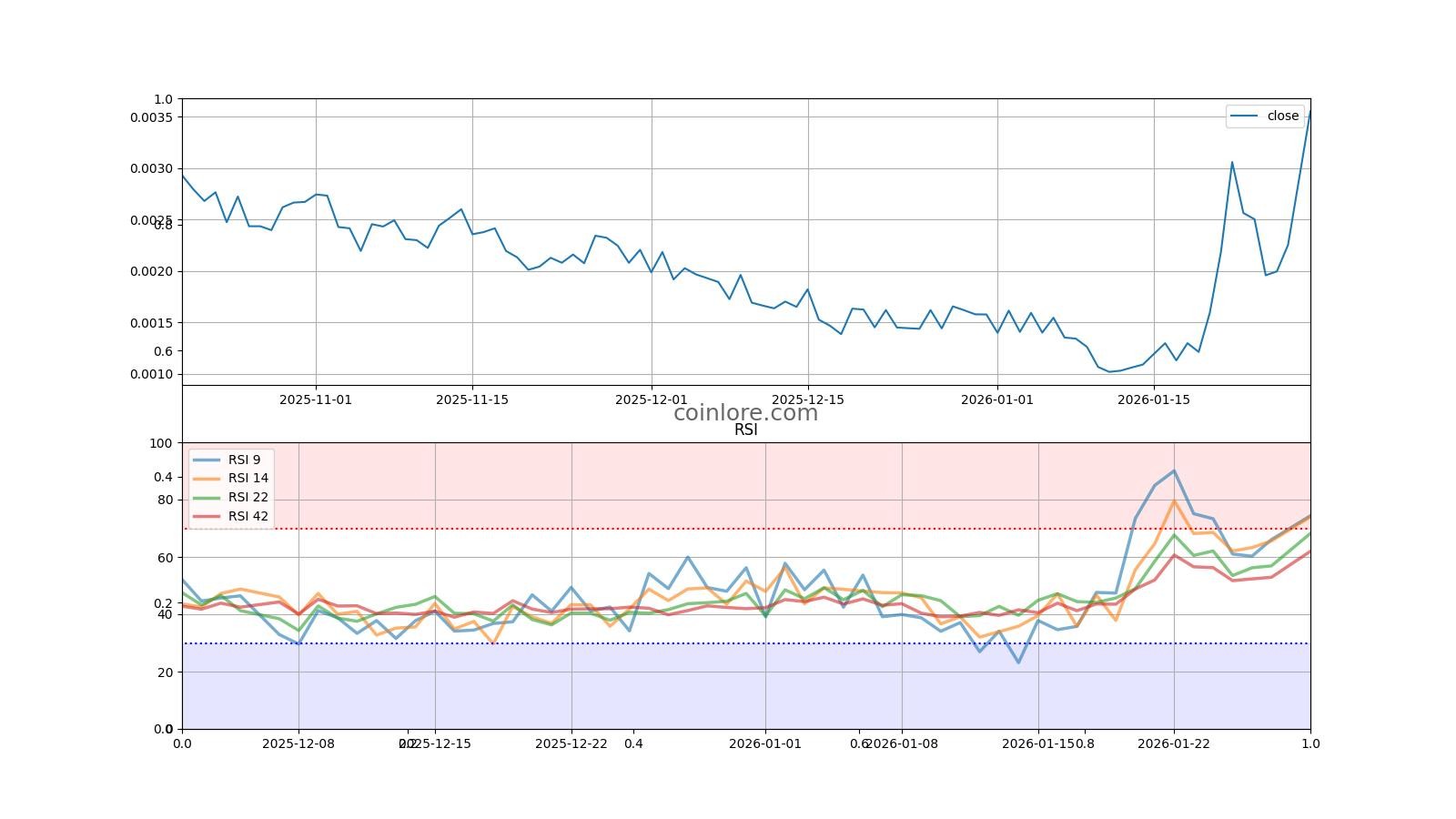 E-Radix RSI indicator