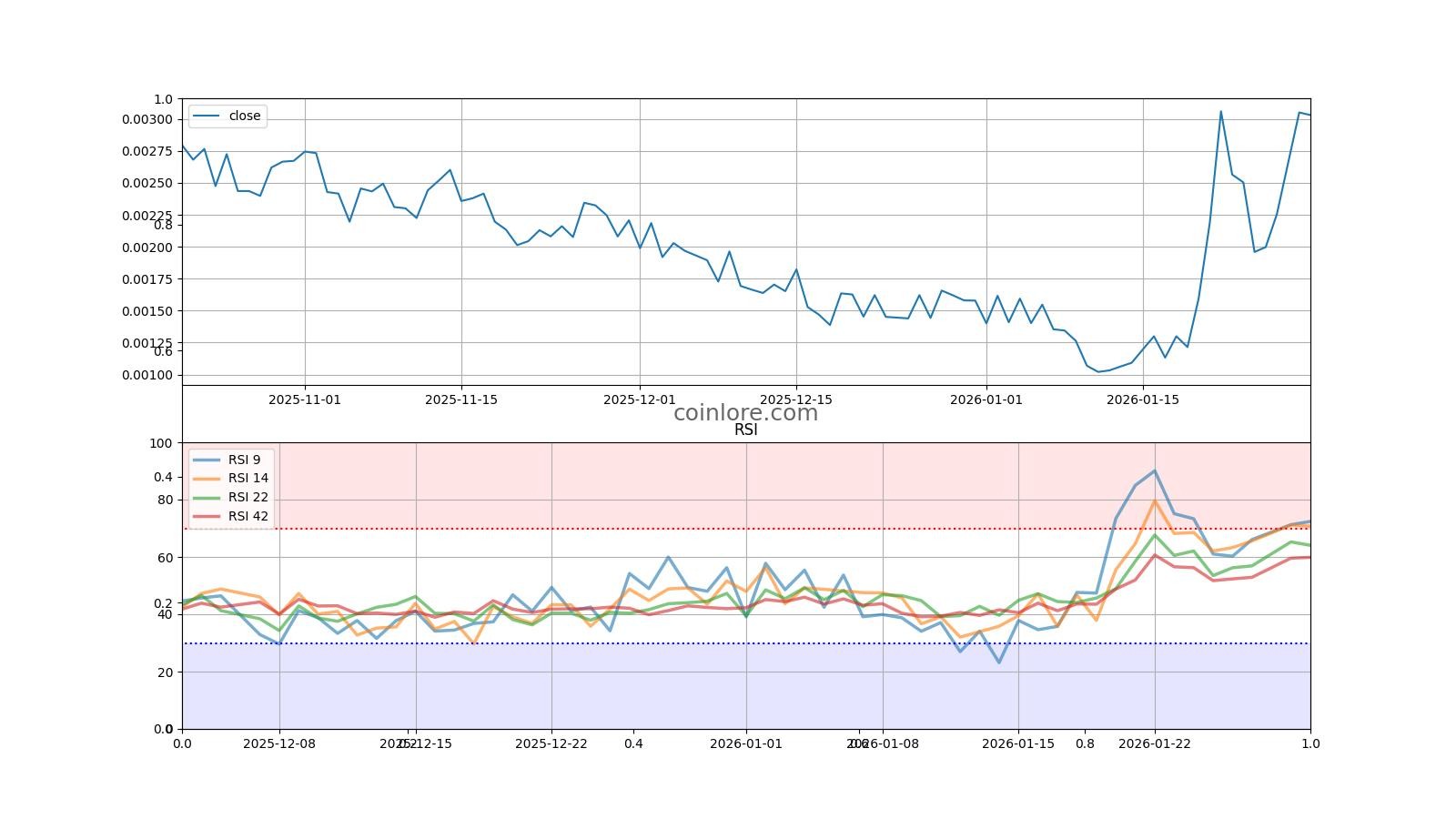 E-Radix RSI indicator