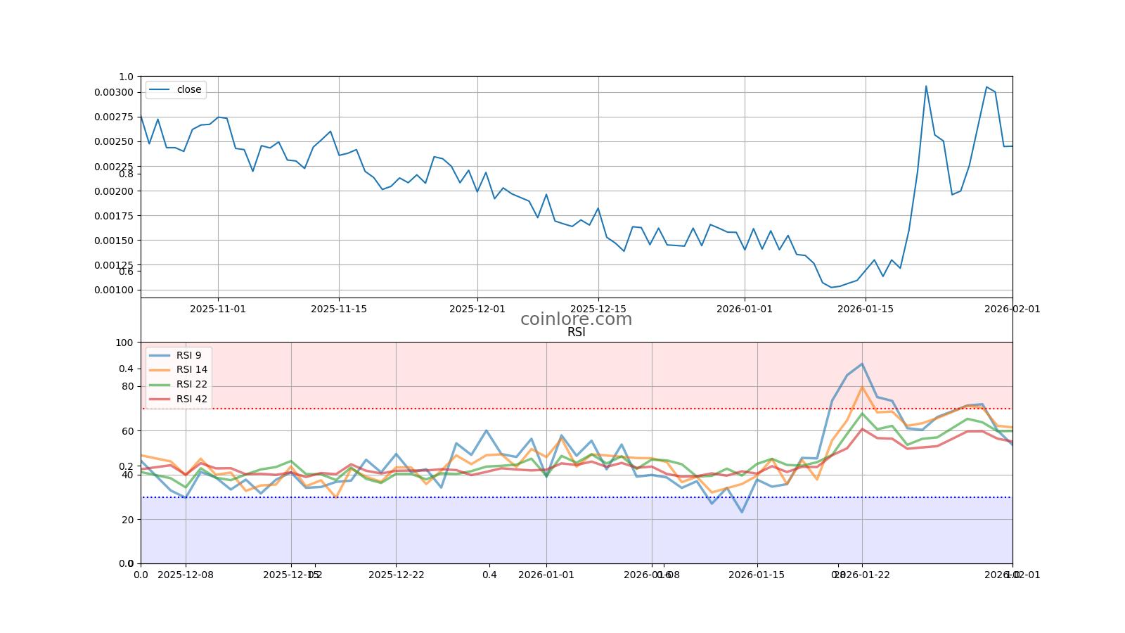 E-Radix RSI indicator