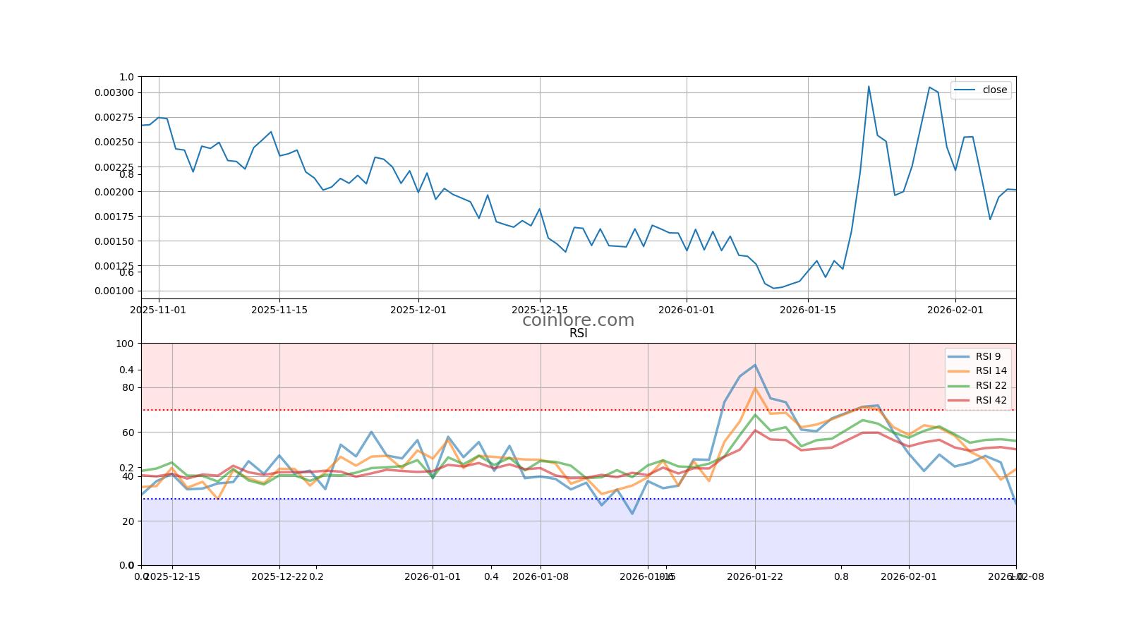 E-Radix RSI indicator