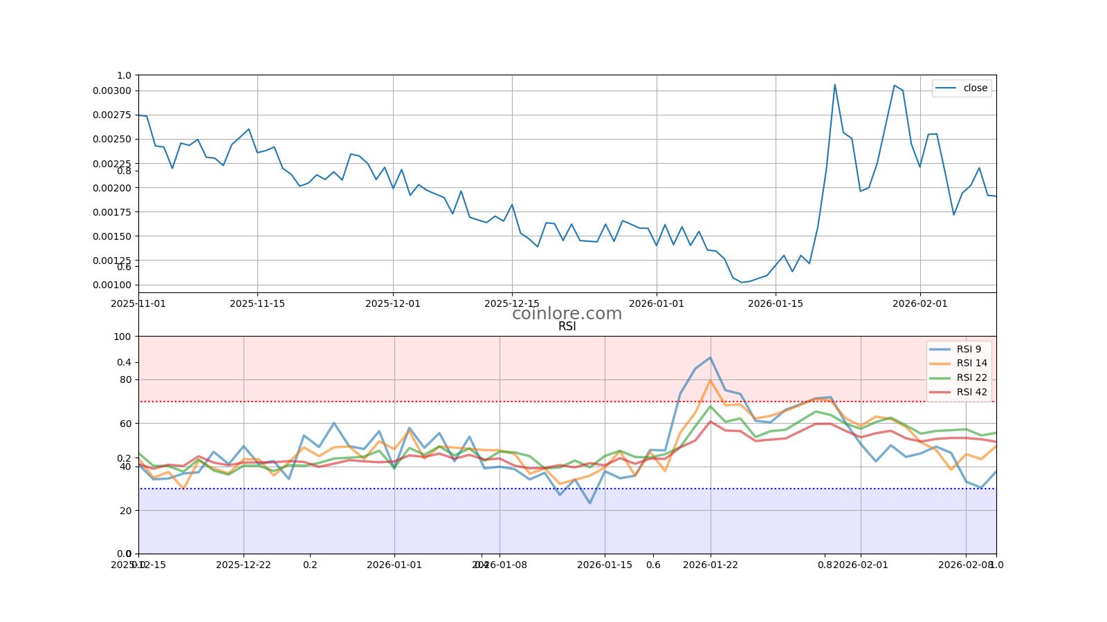 E-Radix RSI indicator