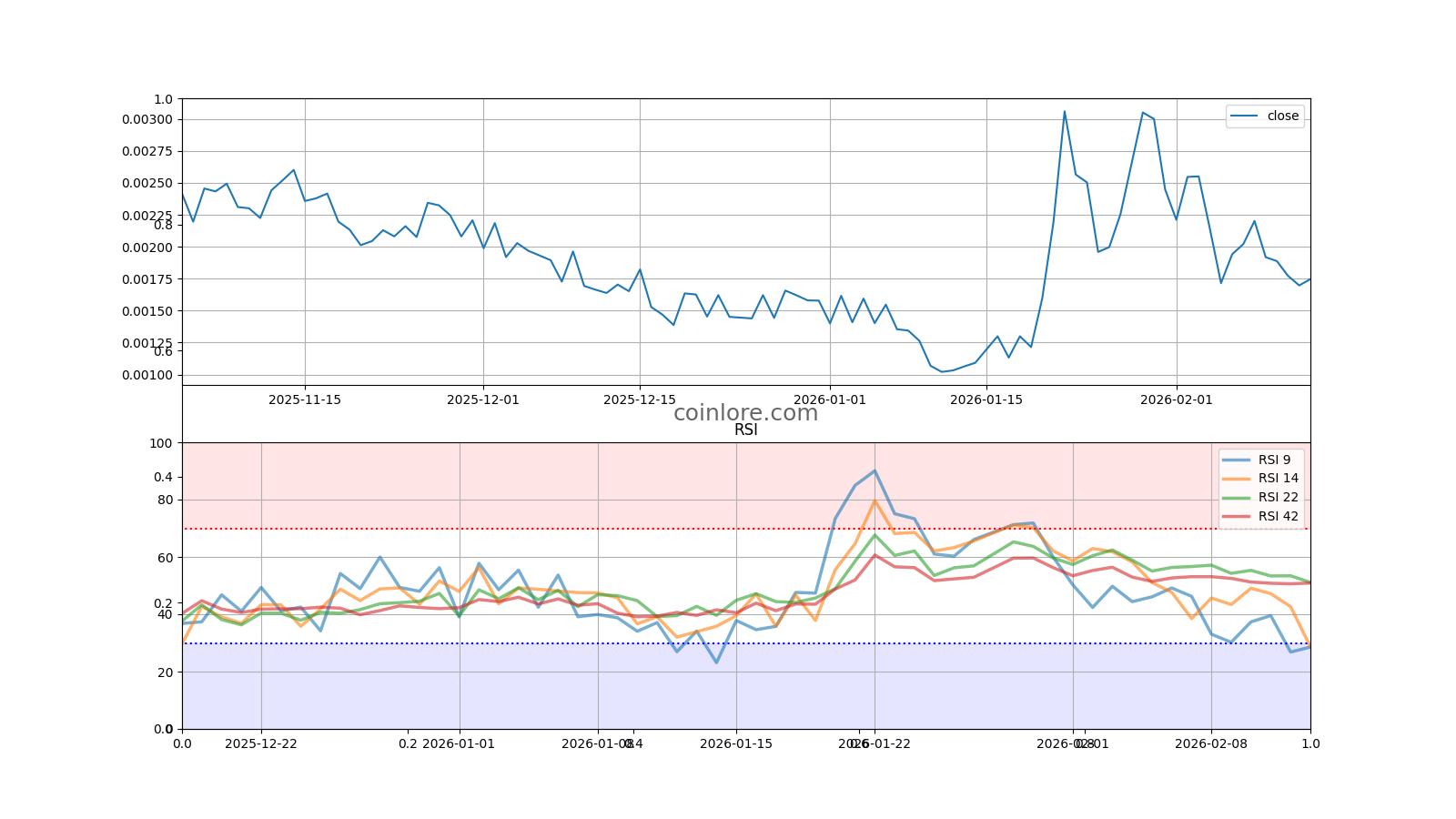 E-Radix RSI indicator
