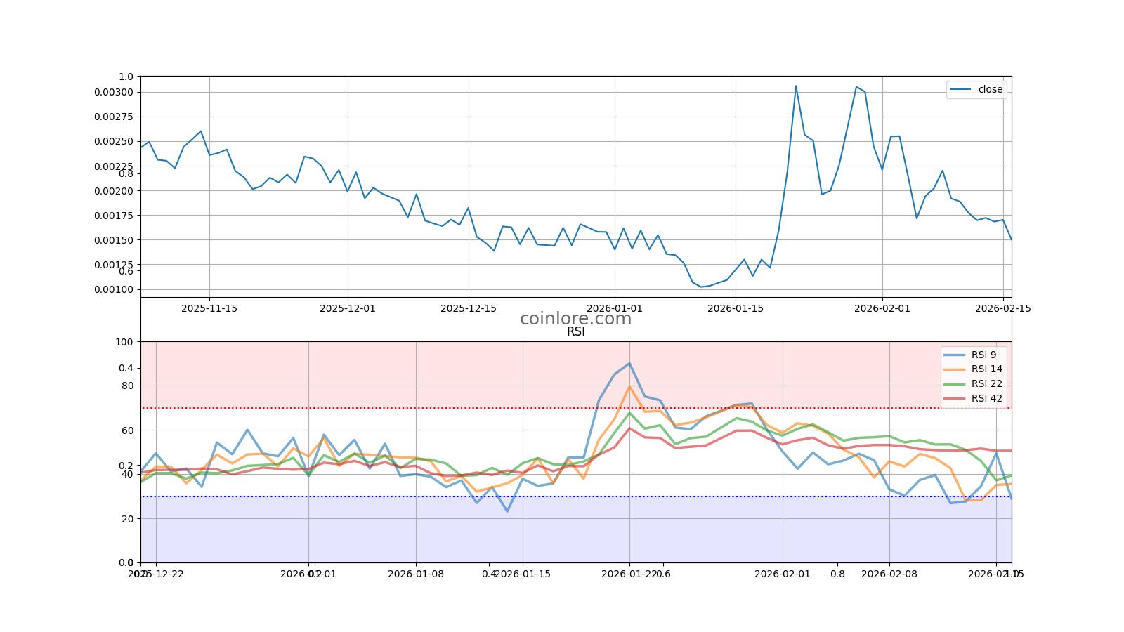 E-Radix RSI indicator