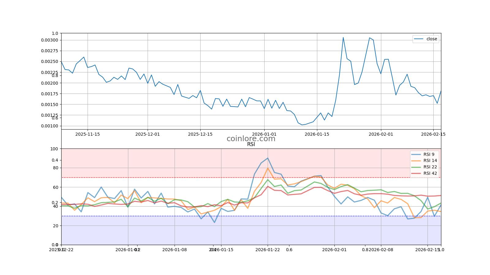 E-Radix RSI indicator