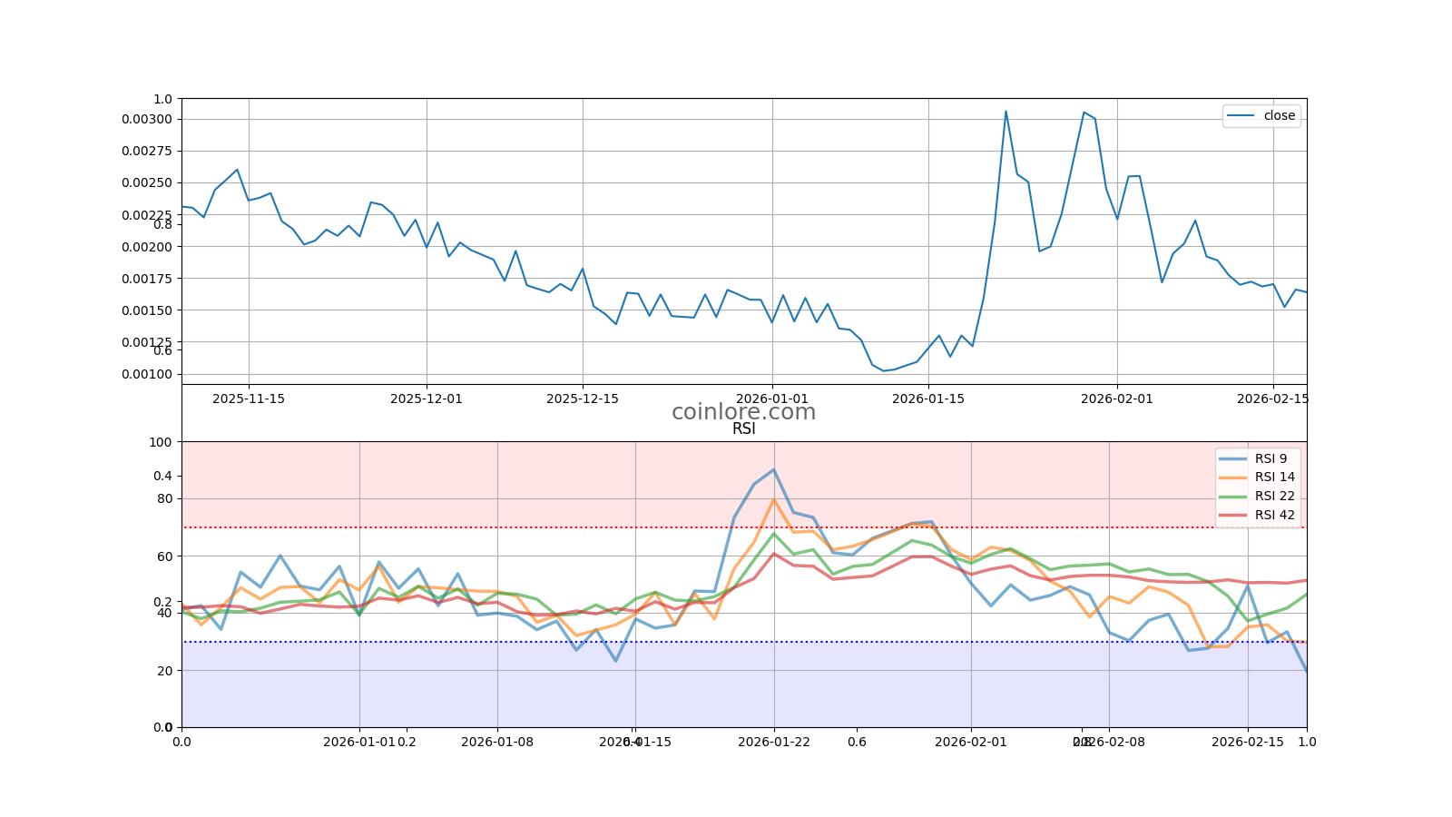 E-Radix RSI indicator