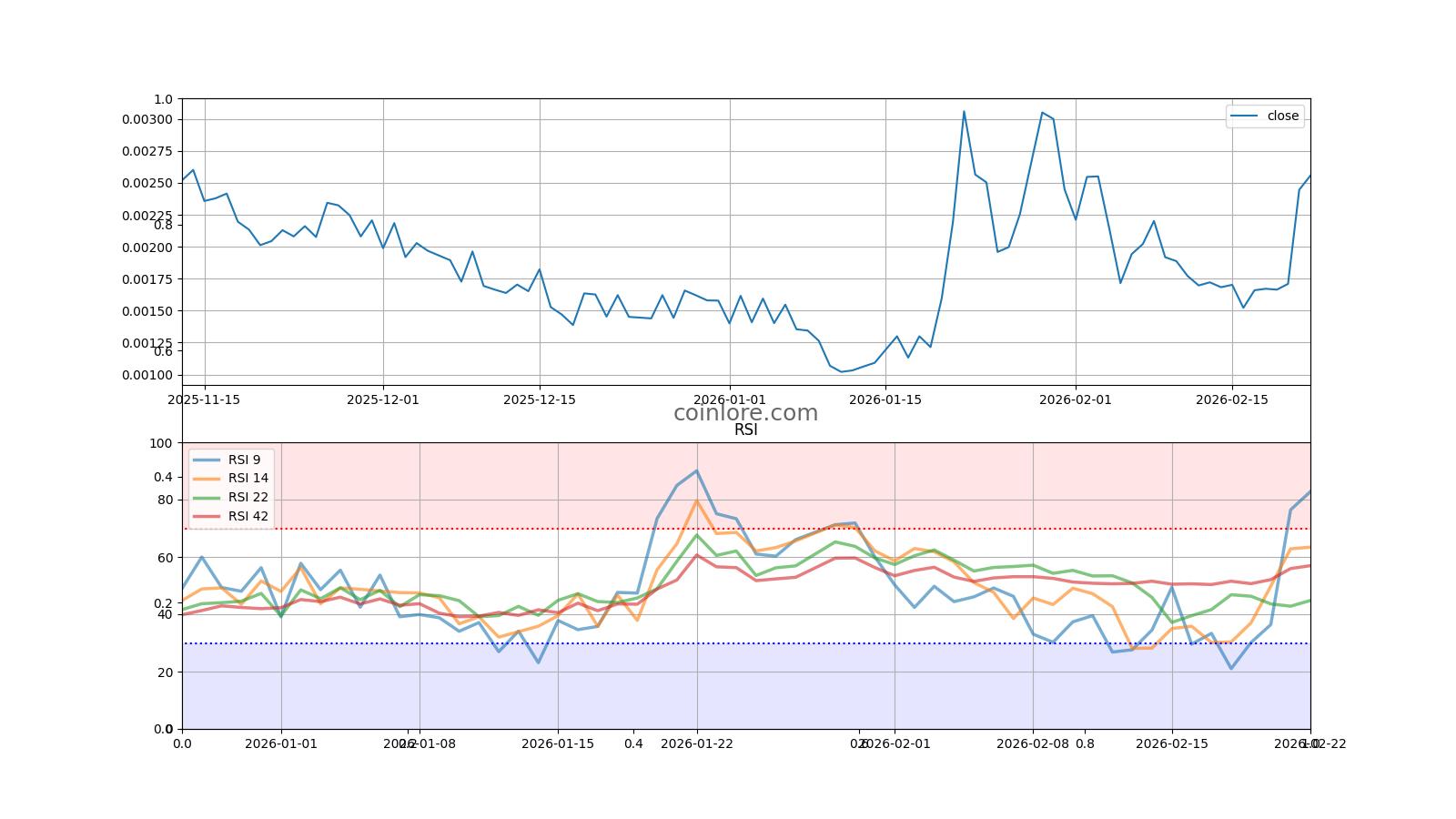 E-Radix RSI indicator