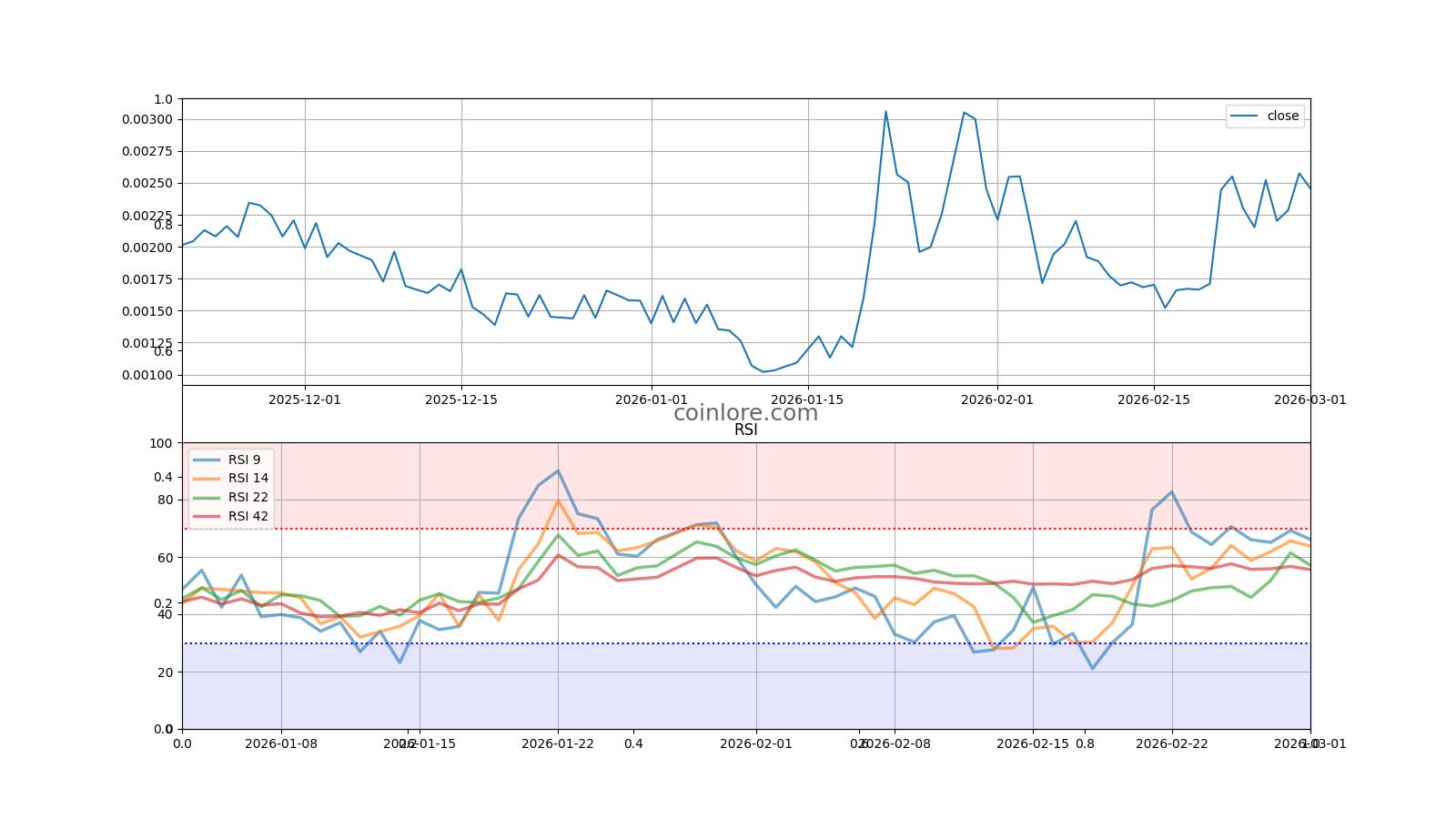 E-Radix RSI indicator