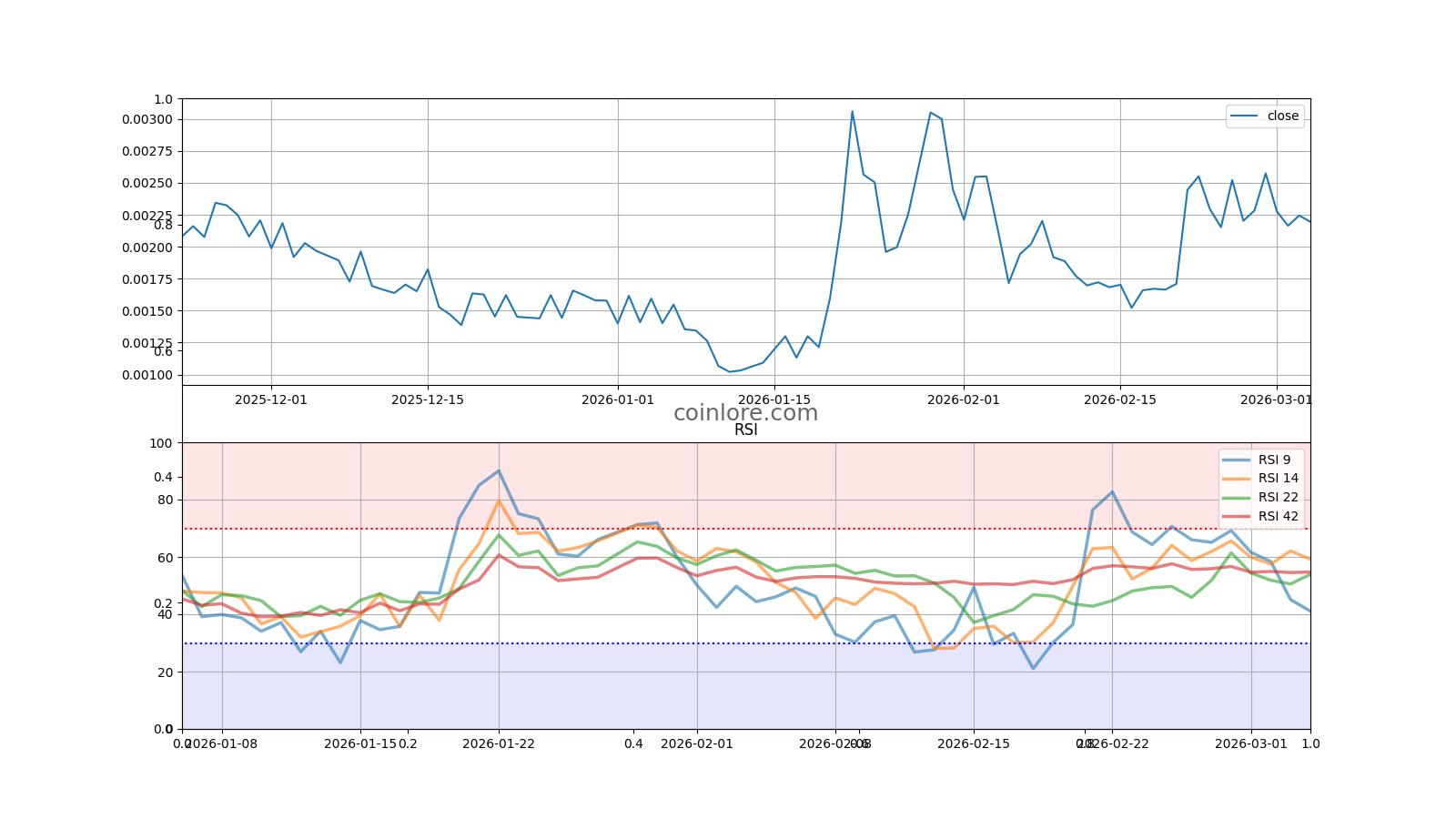 E-Radix RSI indicator