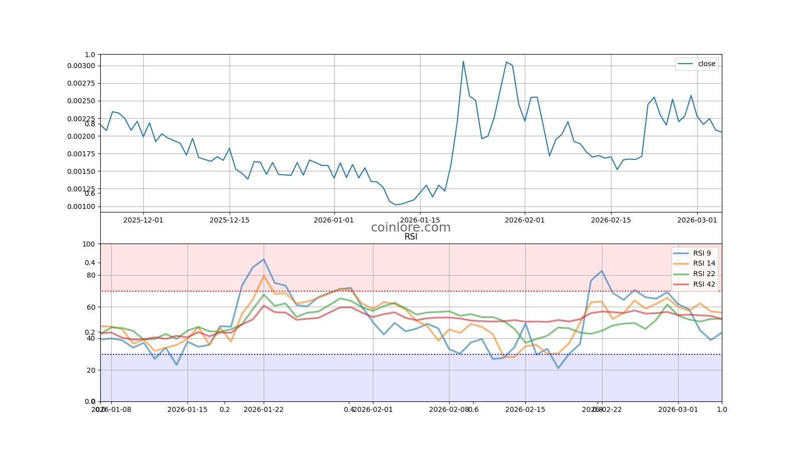 E-Radix RSI indicator