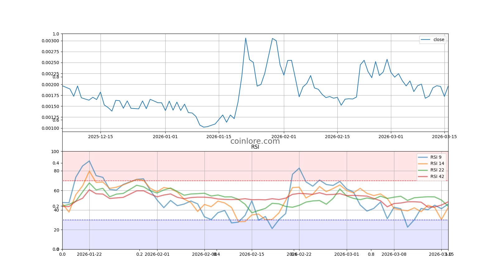 E-Radix RSI indicator
