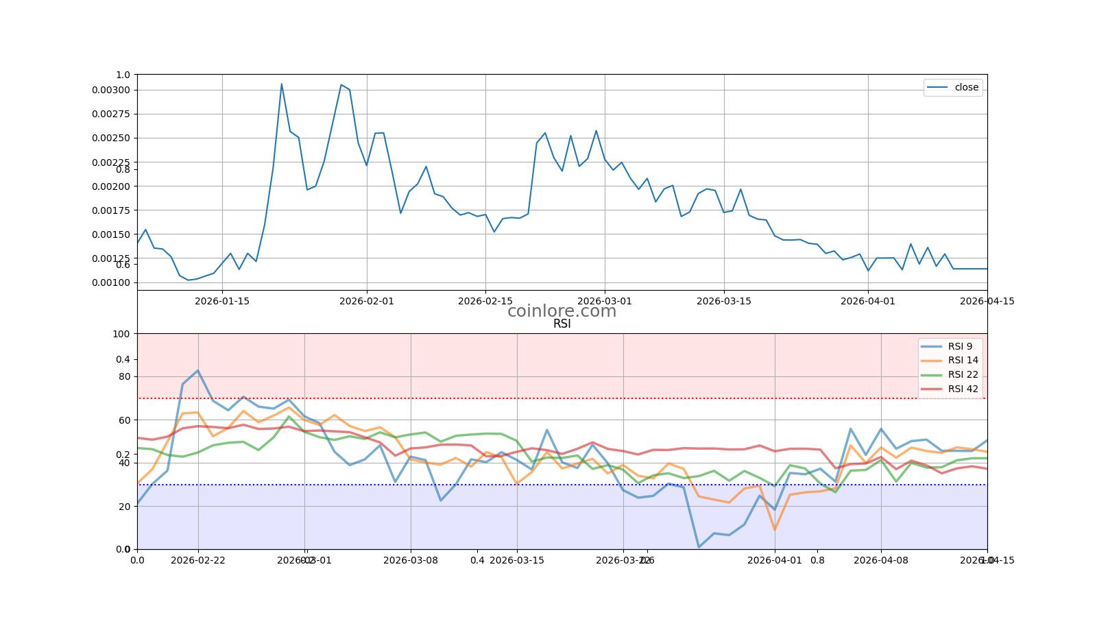 E-Radix RSI indicator