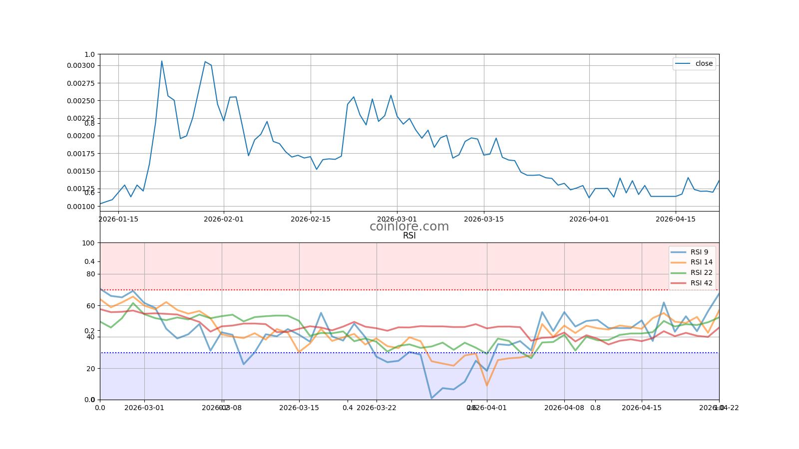 E-Radix RSI indicator