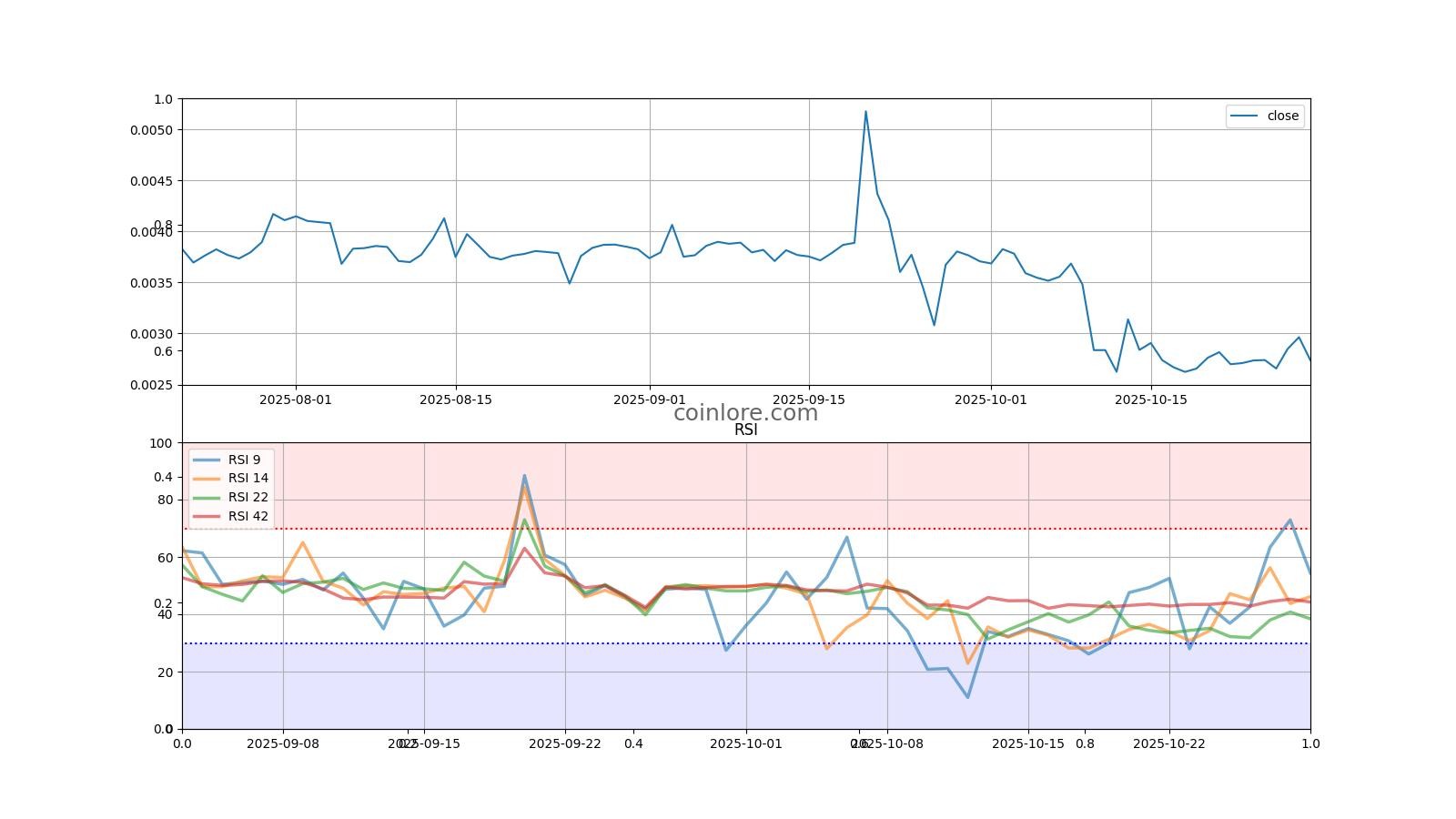 E4C RSI indicator