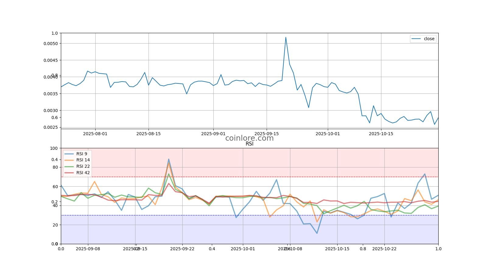 E4C RSI indicator