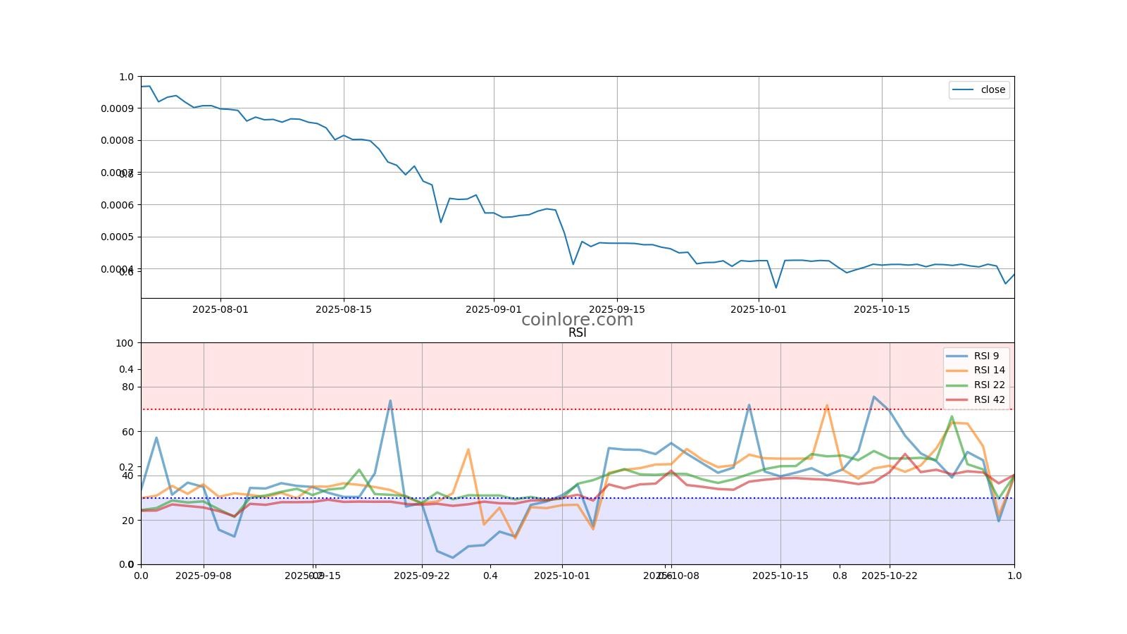 EARN'M Loyalty Ecosystem RSI indicator