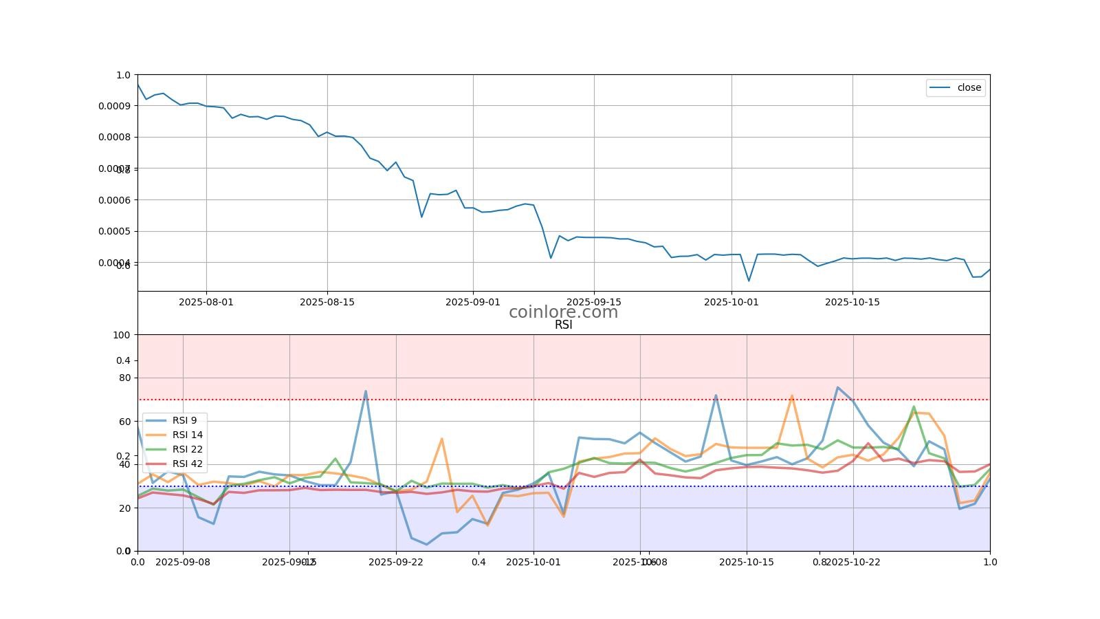 EARN'M Loyalty Ecosystem RSI indicator