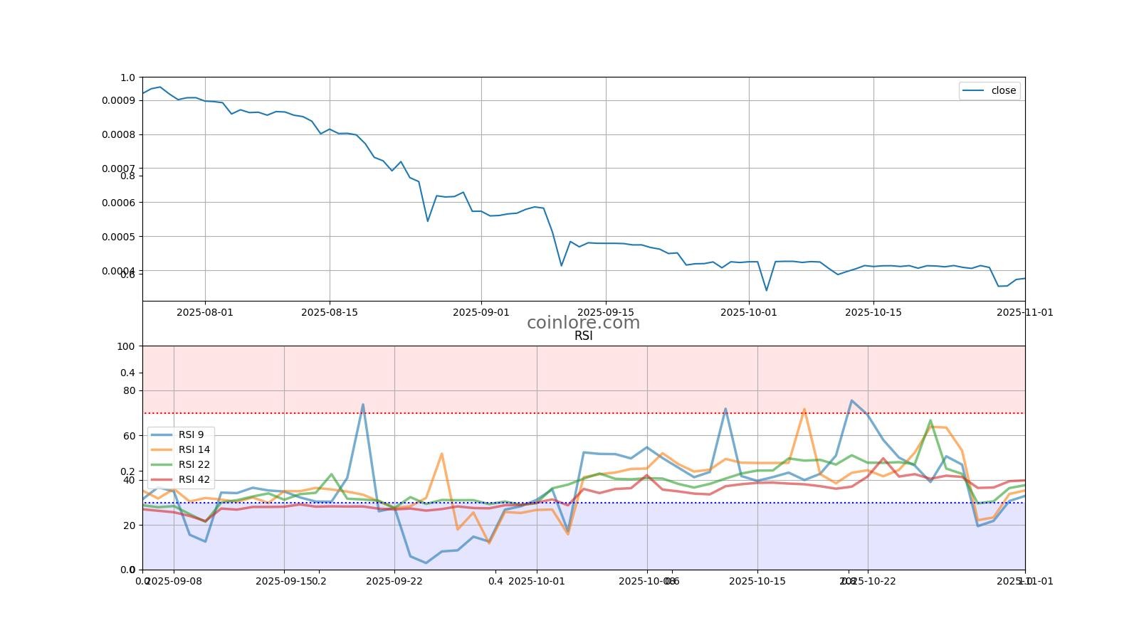 EARN'M Loyalty Ecosystem RSI indicator