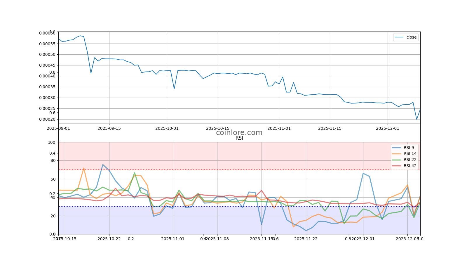 EARN'M Loyalty Ecosystem RSI indicator