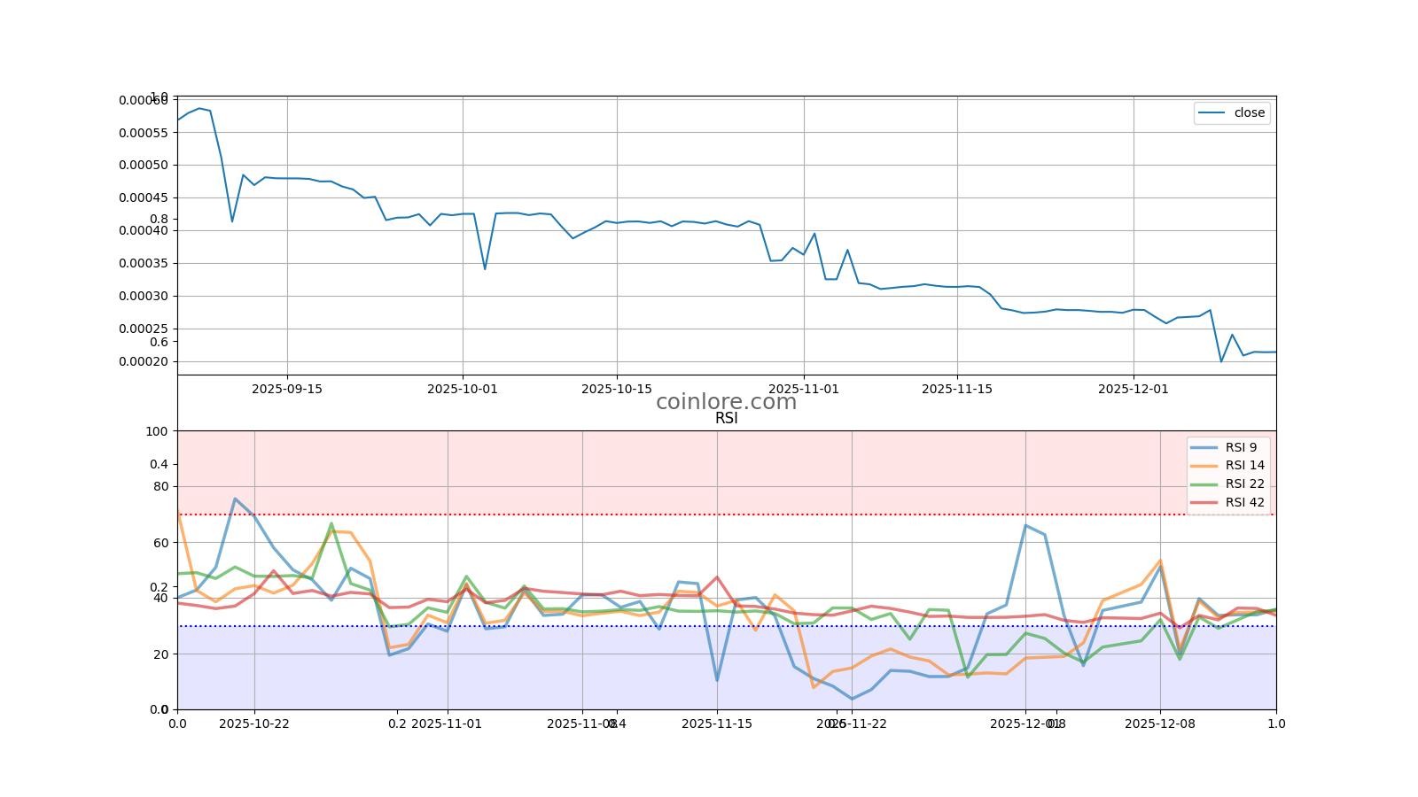 EARN'M Loyalty Ecosystem RSI indicator